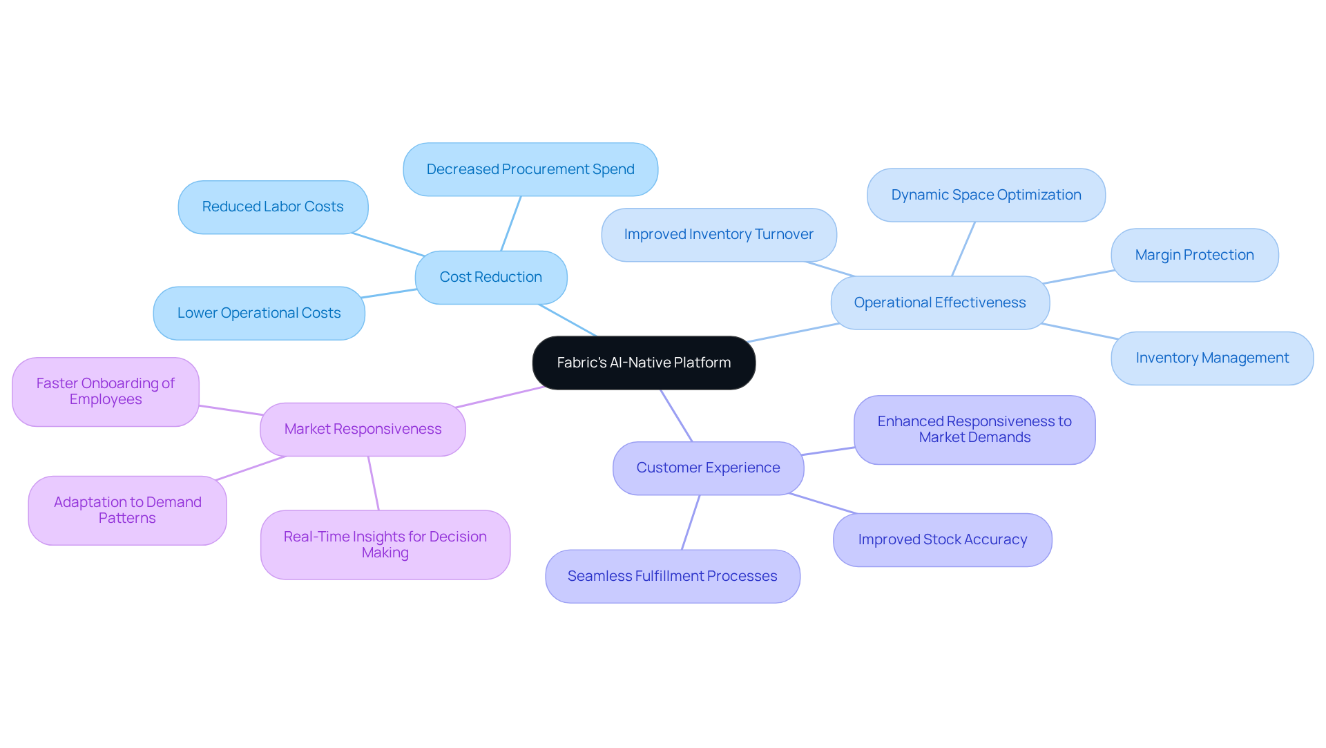 The central node represents the AI-native platform, while the branches show its various benefits. Each color-coded branch highlights a different area of impact, helping you see how they all connect to improve warehousing processes.