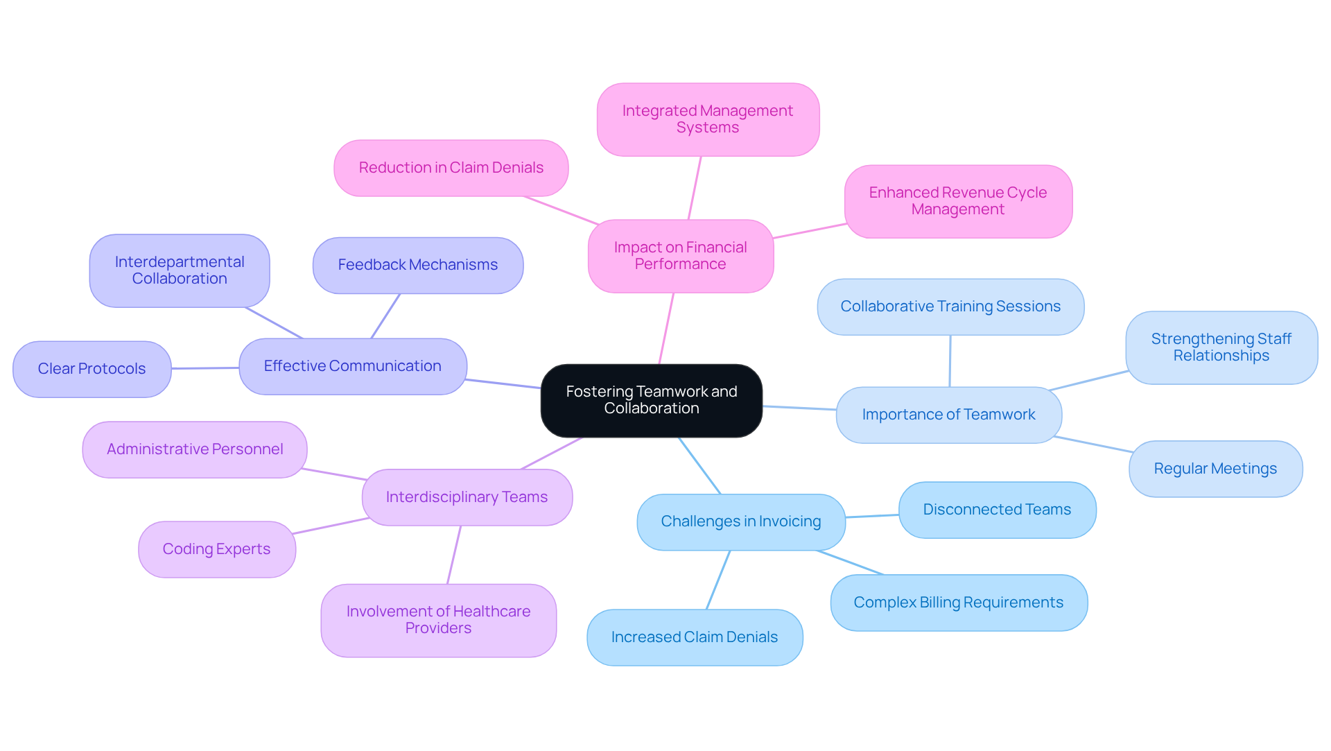 The central idea is teamwork in invoicing. Each branch represents a key aspect of collaboration, showing how they connect and contribute to better invoicing practices and patient care.