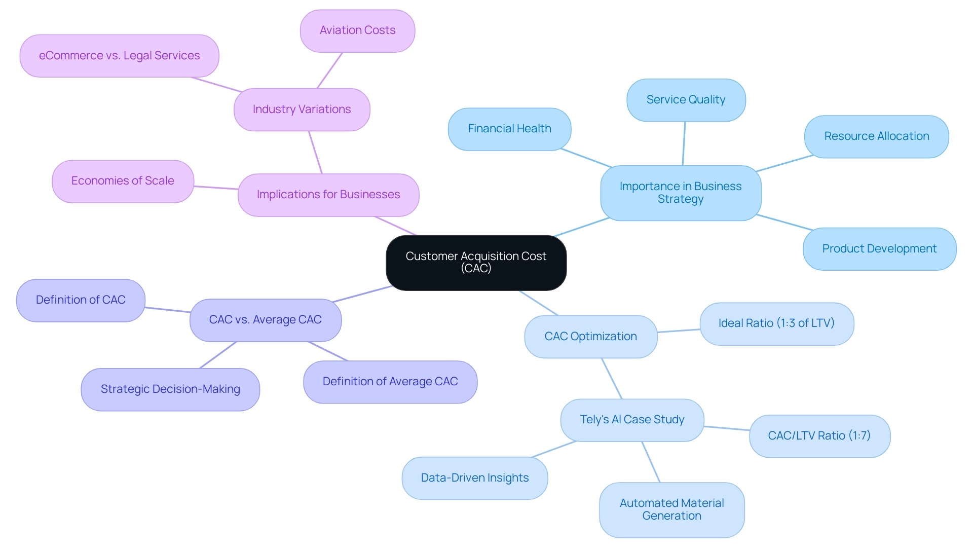 The central node represents CAC, with branches illustrating its importance, optimization strategies, comparisons with Average CAC, case studies, and implications for business strategy.