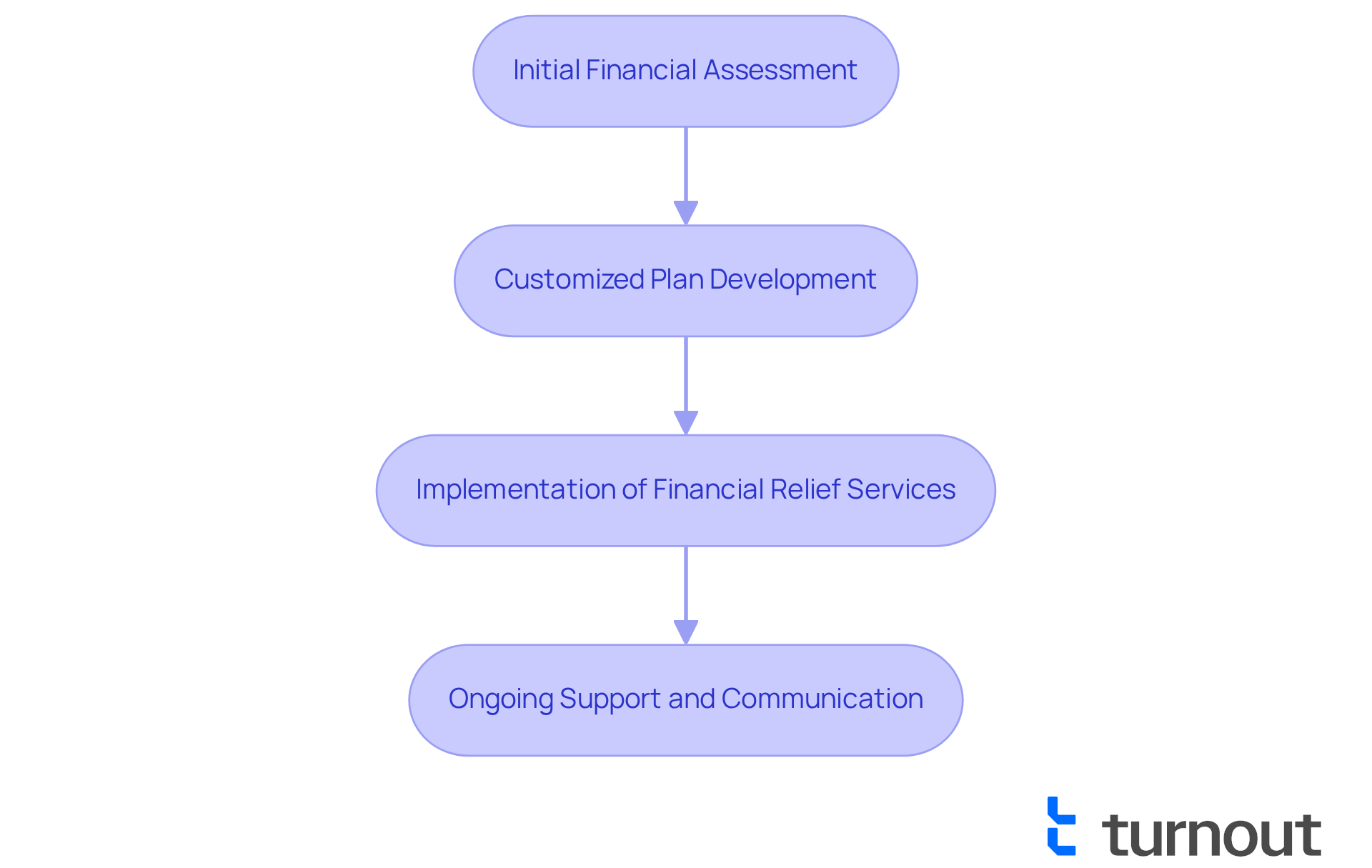 Follow the arrows to see how CuraDebt helps you from the initial assessment all the way to ongoing support in your journey to regain financial stability. Follow the arrows to see how CuraDebt helps you from the initial assessment all the way to ongoing support in your journey to regain financial stability.