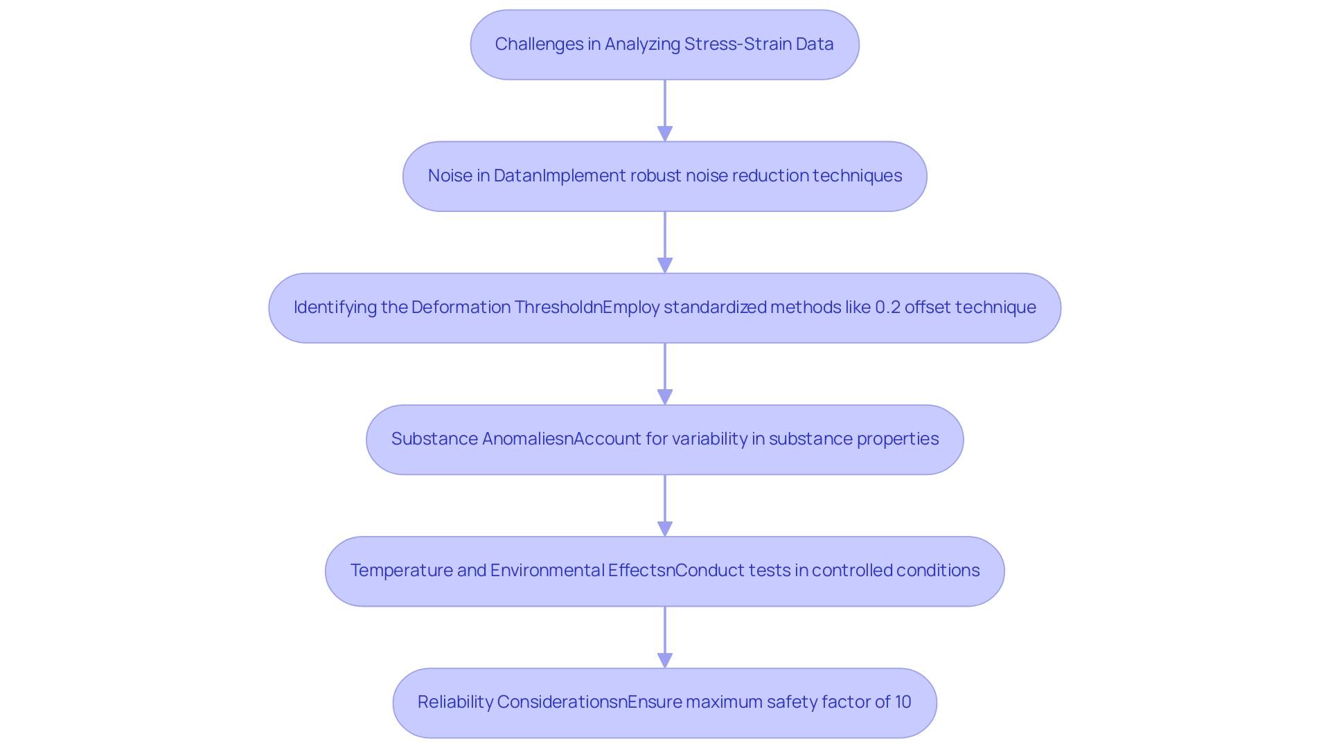 Each box represents a specific challenge in the analysis process, with arrows indicating the flow of addressing these issues.