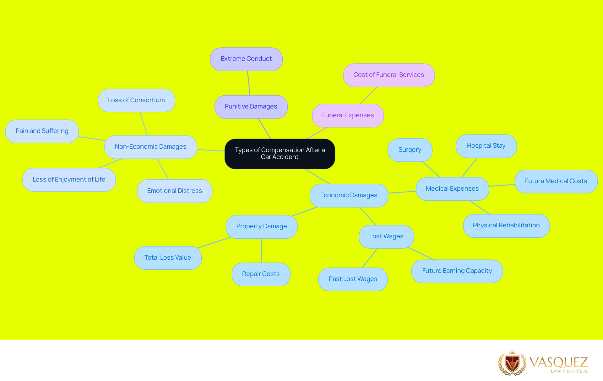 This mindmap shows the different types of compensation you can receive after a car accident. Each main branch represents a category of compensation, and the smaller branches detail specific types within those categories. It's a helpful way to visualize your options and understand what you might be entitled to.