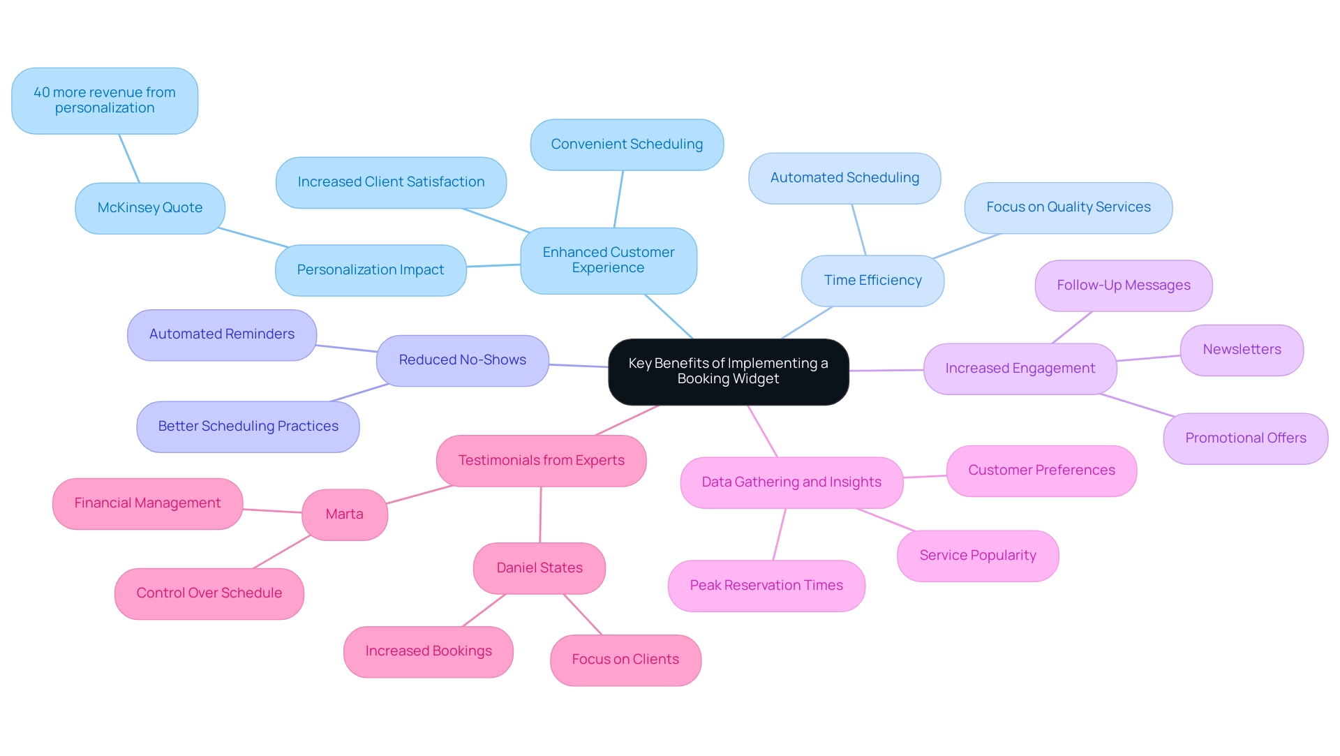 The central node represents the overall concept of booking widgets, with branches showing the six key benefits and their respective details.