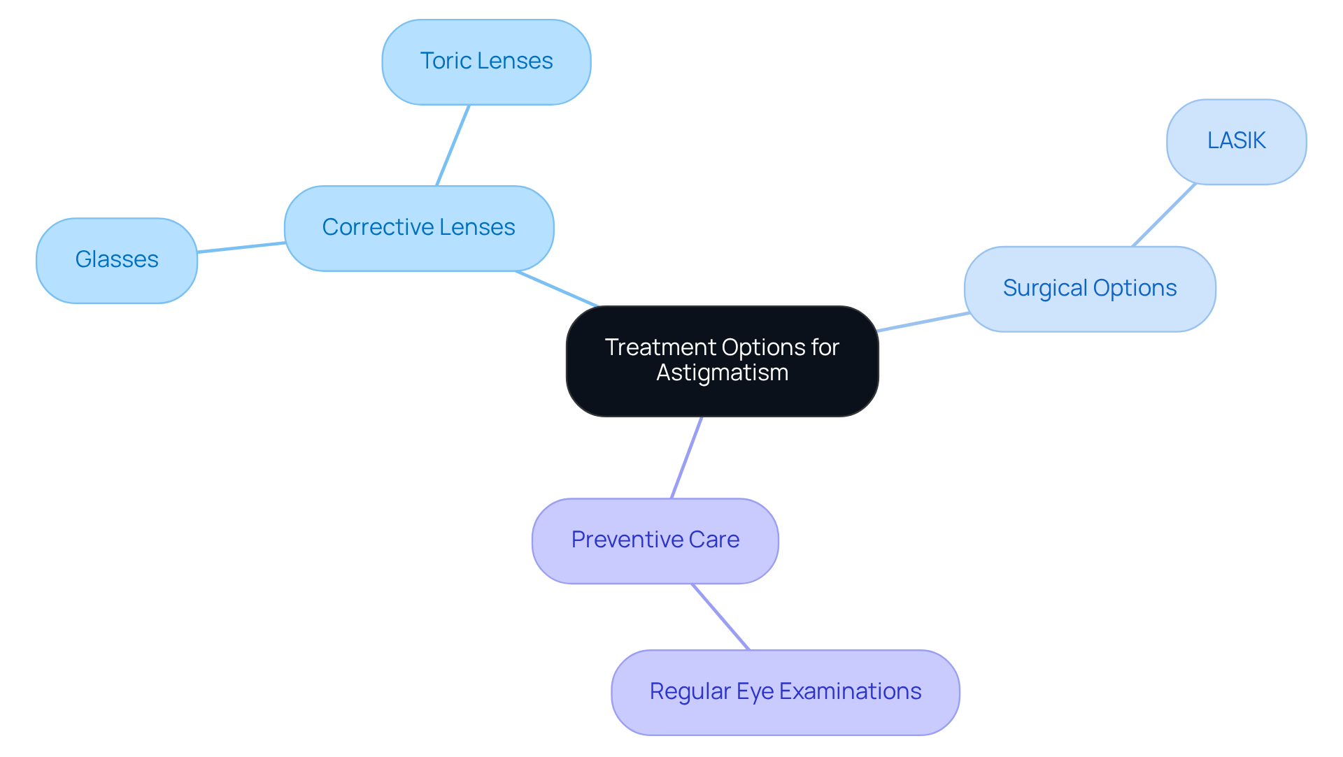 This mindmap shows the different ways to treat astigmatism. Start at the center with the main topic, then follow the branches to see various options like glasses, contact lenses, and LASIK. Each branch leads to specific details, helping you understand how these treatments relate to each other. This mindmap shows the different ways to treat astigmatism. Start at the center with the main topic, then follow the branches to see various options like glasses, contact lenses, and LASIK. Each branch leads to specific details, helping you understand how these treatments relate to each other.