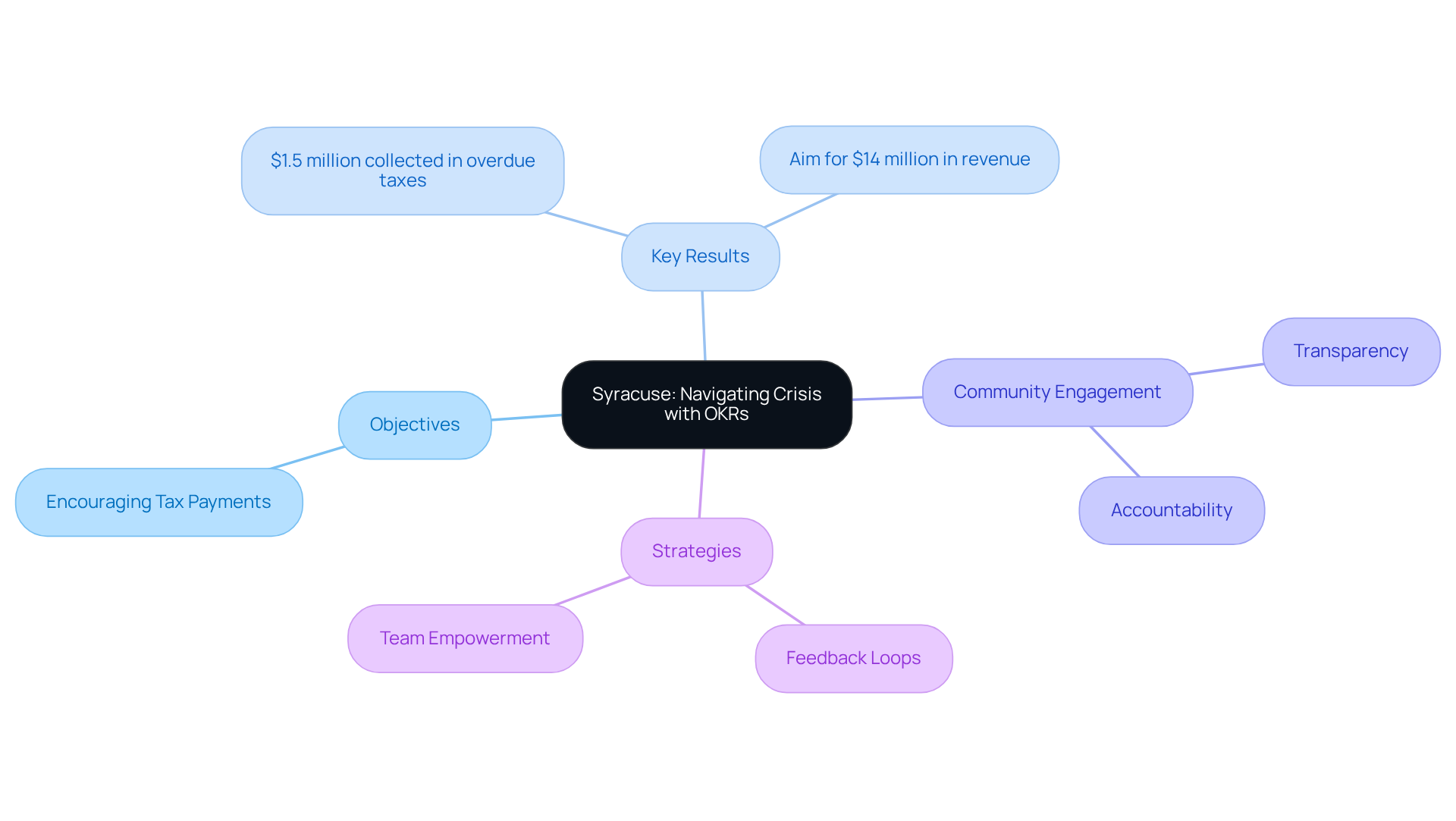 This mindmap shows how Syracuse is using OKRs to navigate crises. Start at the center with the main topic, then explore the branches to see the objectives, key results, community engagement efforts, and strategies that support the city's goals.