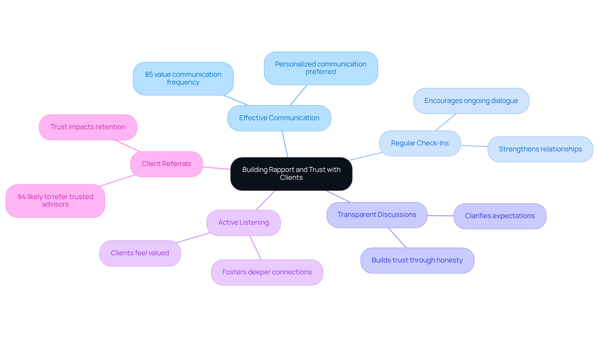 The central idea represents the goal of building trust. Each branch shows a strategy for achieving this, with supporting stats that highlight why these strategies are important. The central idea represents the goal of building trust. Each branch shows a strategy for achieving this, with supporting stats that highlight why these strategies are important.