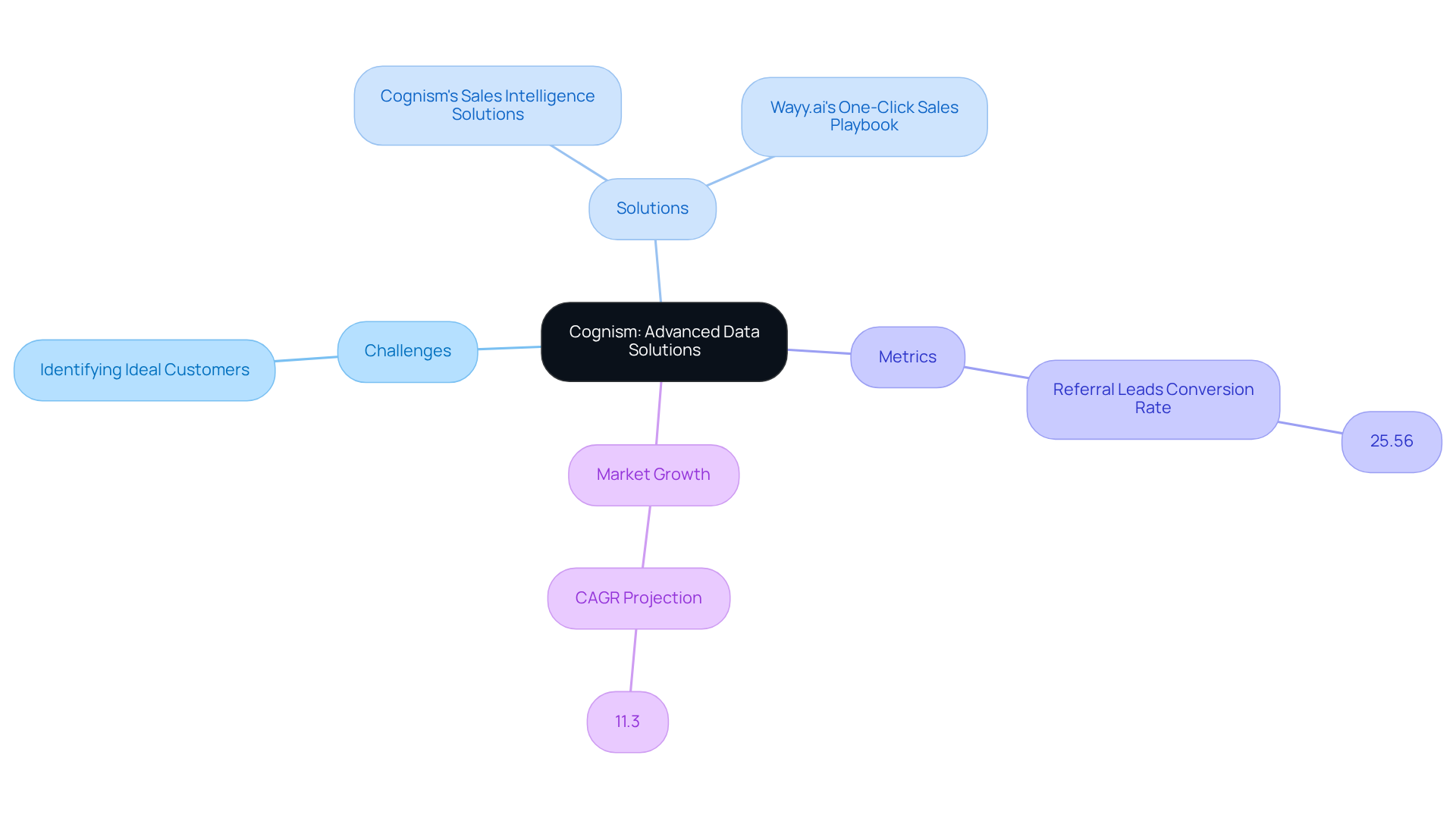 The central node represents Cognism's focus on advanced data solutions, with branches showing the challenges, solutions, key metrics, and market growth related to outbound lead generation. Each branch helps you understand how these elements connect and support small business owners.