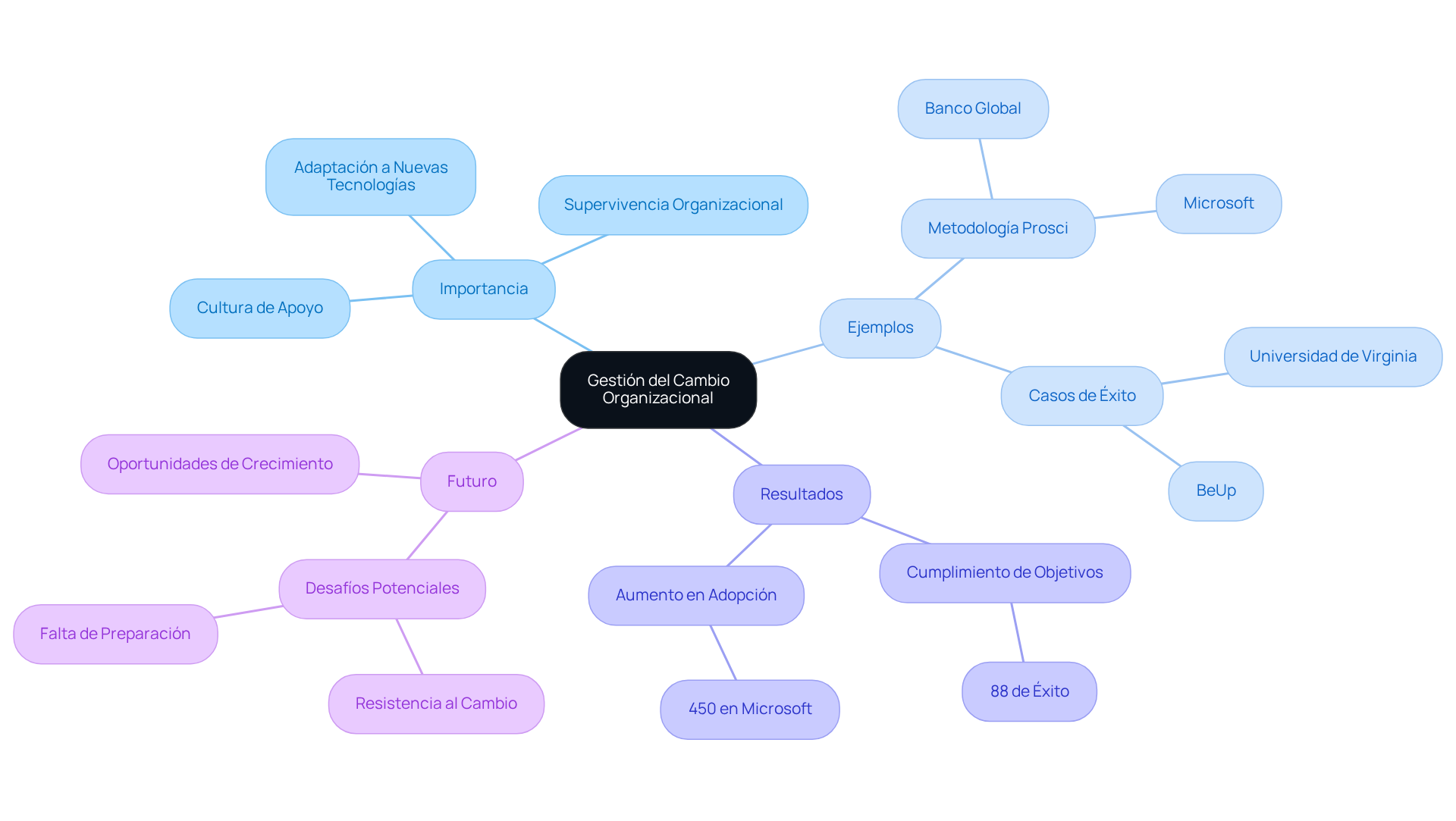 Este mindmap muestra cómo la gestión del cambio es crucial para las organizaciones. Cada rama representa un aspecto importante, desde su relevancia hasta ejemplos concretos y resultados esperados. Sigue las ramas para entender cómo cada parte se conecta con la idea central.