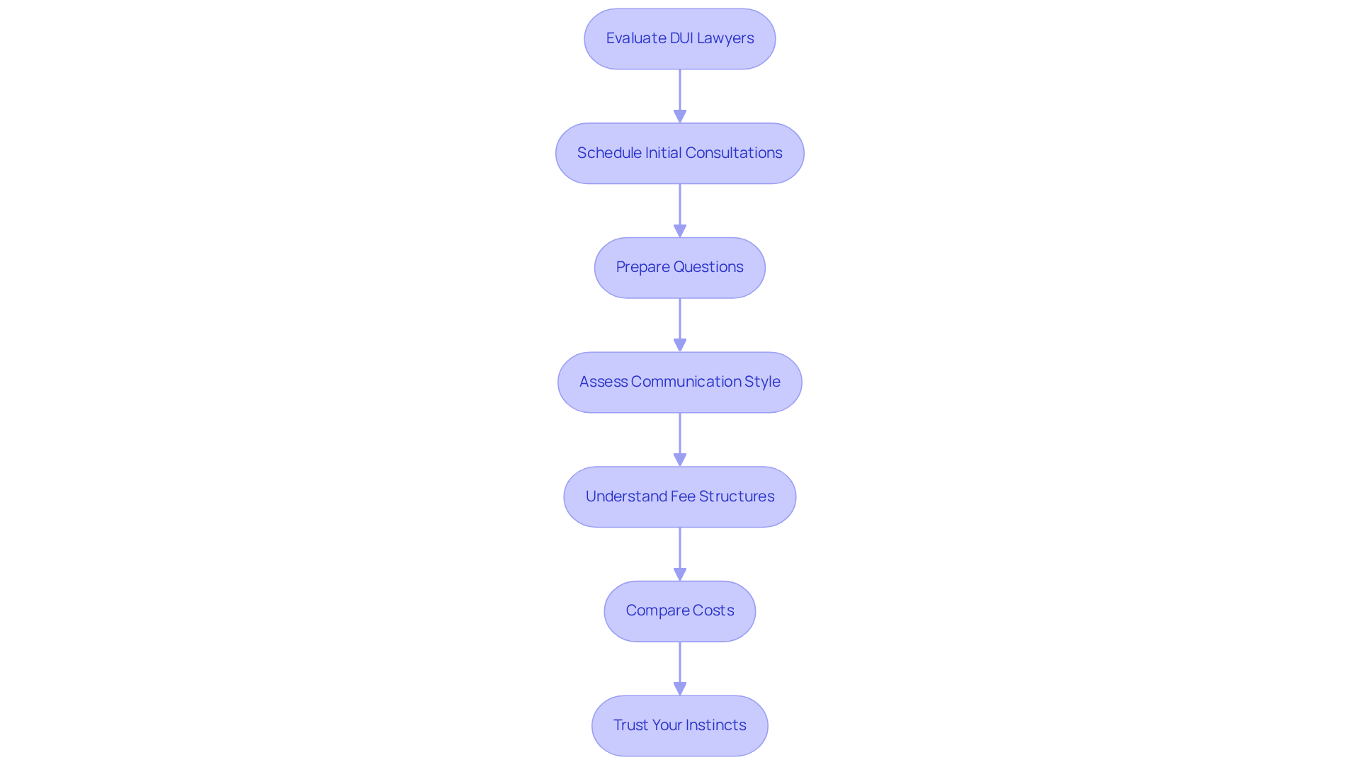 This flowchart guides you through the process of choosing a DUI lawyer. Each box represents a step you should take, from scheduling consultations to trusting your instincts. Follow the arrows to see how each step connects to help you make an informed decision.