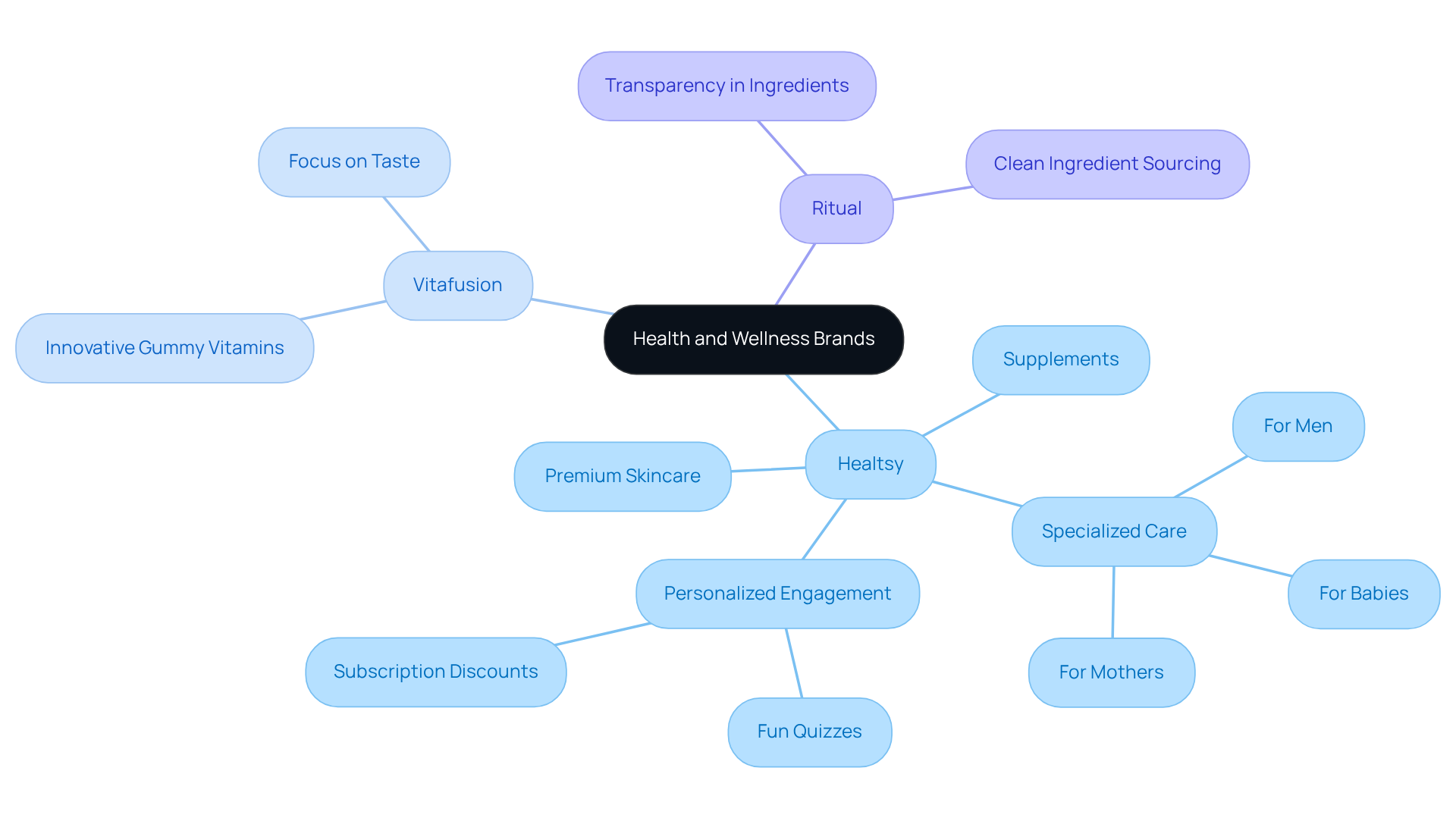 The central node represents the health and wellness market, while each branch shows a brand and its unique features. Explore the branches to understand how each brand stands out and what they offer to health-conscious consumers. The central node represents the health and wellness market, while each branch shows a brand and its unique features. Explore the branches to understand how each brand stands out and what they offer to health-conscious consumers.