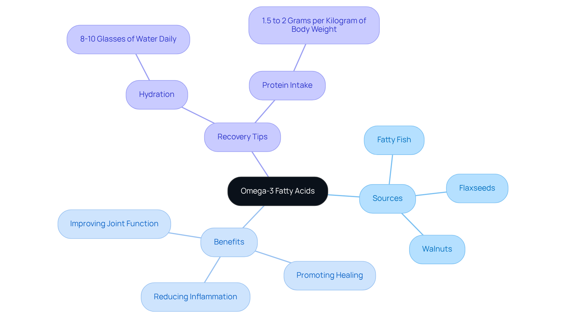 The center shows Omega-3 fatty acids, and the branches illustrate how they help with healing and recovery. Each color-coded branch represents a different aspect, making it easy to see how everything connects.