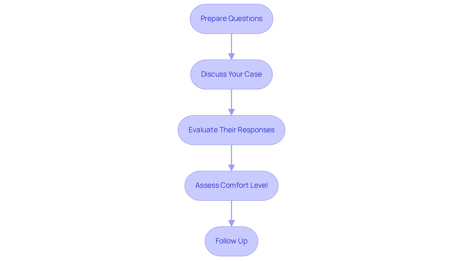 Each box represents a step in your consultation journey. Follow the arrows to see how to effectively assess potential lawyers and find the right fit for your immigration needs.