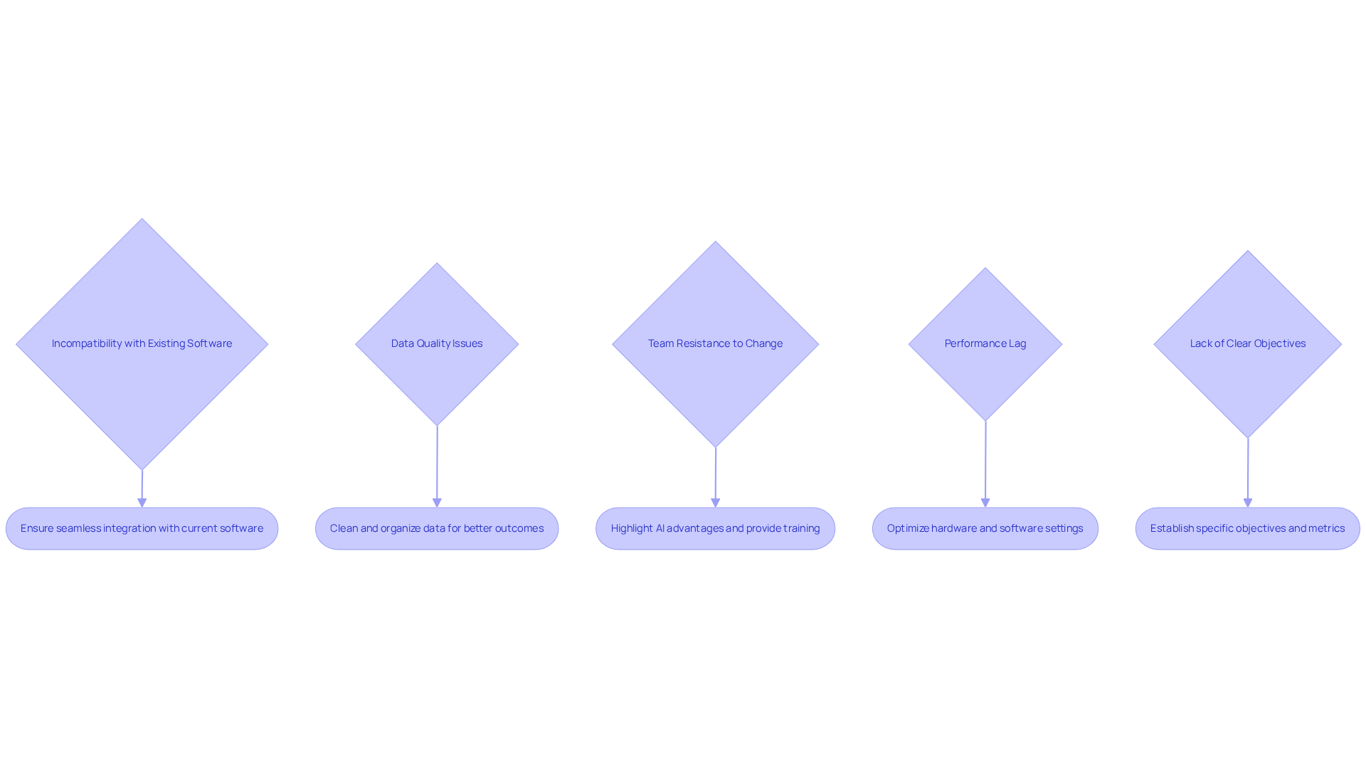 Each box represents a challenge you might face when integrating AI into your animation pipeline. Follow the arrows to see the suggested solutions for each challenge, helping you navigate the integration process smoothly.