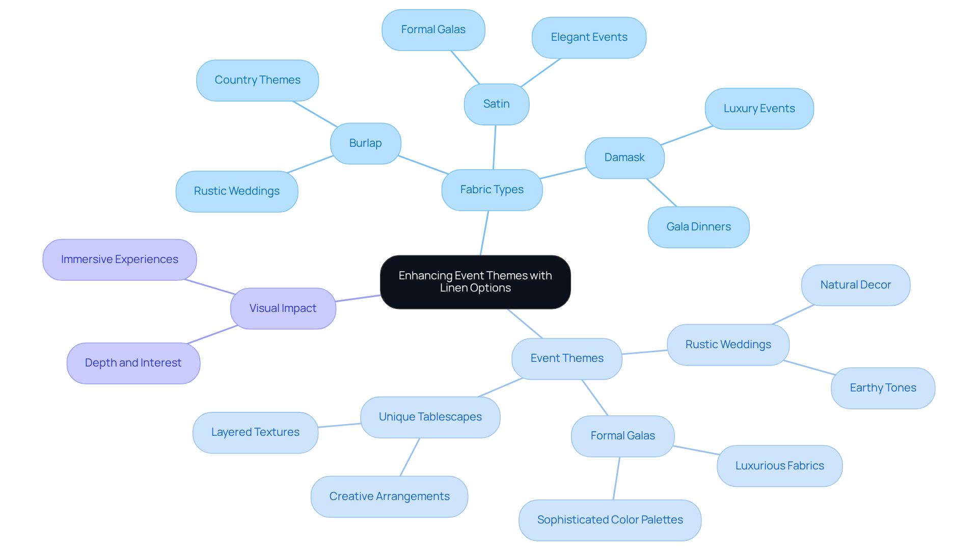 Start at the center with the main idea of enhancing event themes. Follow the branches to explore different fabric types and how they relate to specific event themes, helping you visualize the choices available for creating a captivating atmosphere.
