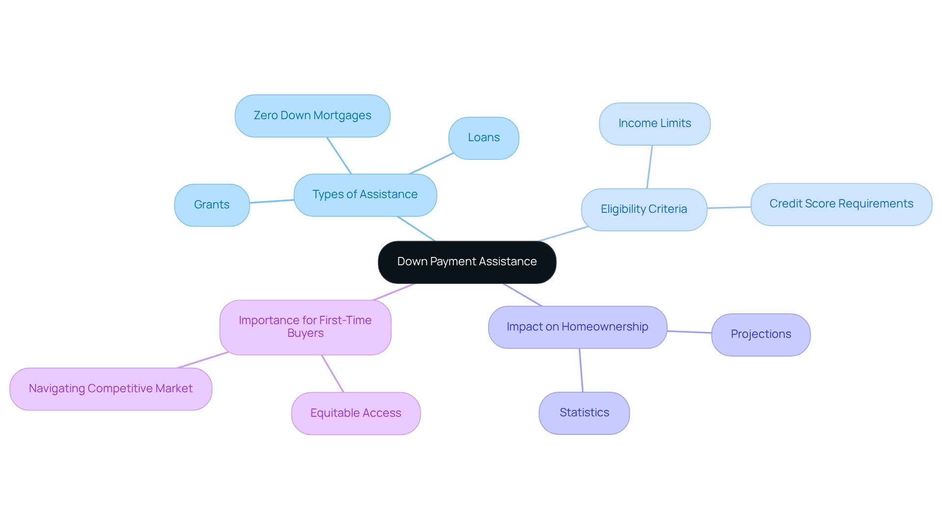 The central node represents down payment assistance programs, with branches showing types, eligibility, impacts, and importance for homeownership.