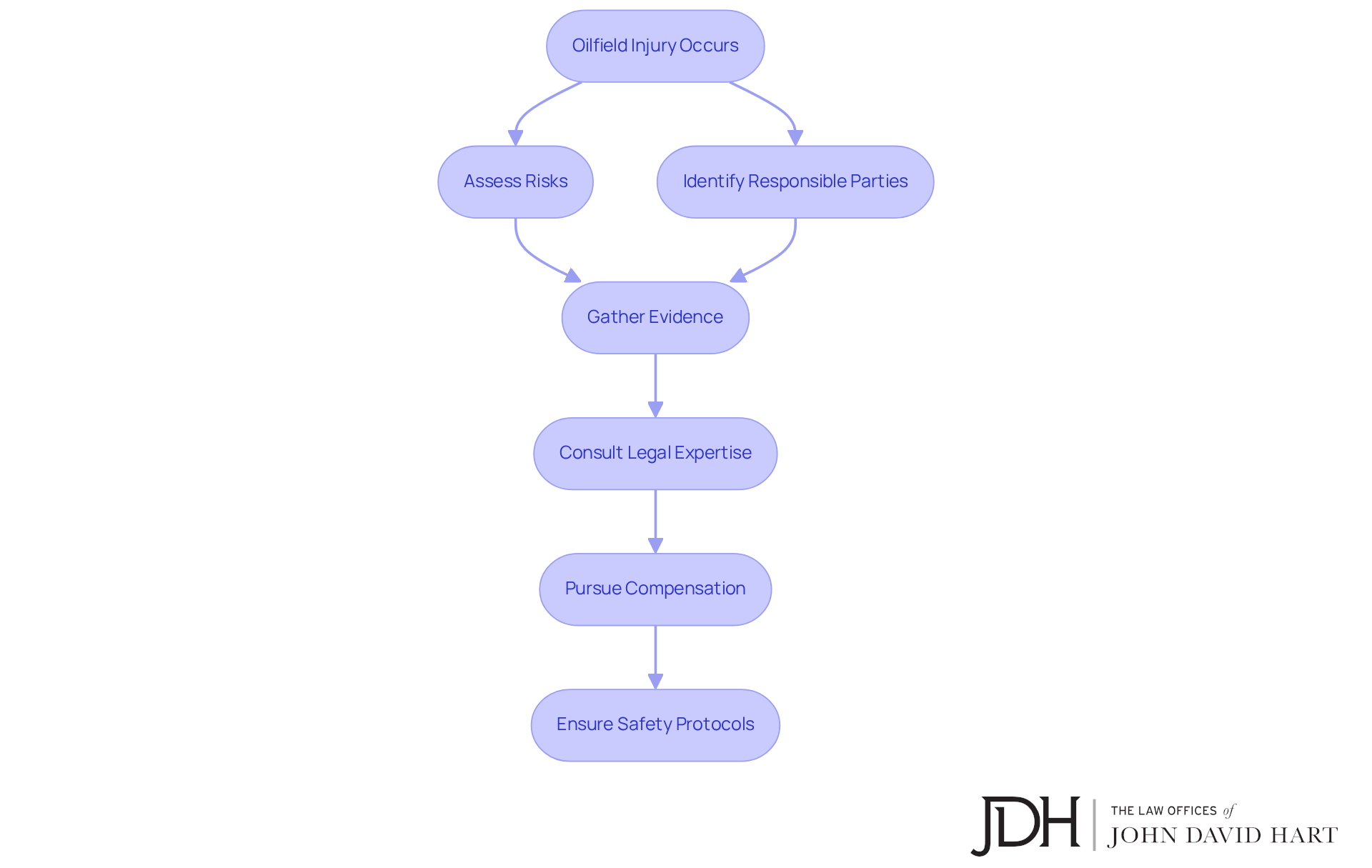 Each box represents a step in the process of handling an oilfield injury case. Follow the arrows to understand how one step leads to the next, from the initial incident to seeking legal compensation.