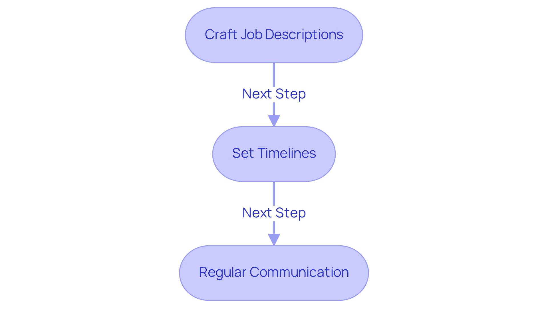 Each box represents a key step in improving recruitment. Follow the arrows to see how each action builds on the previous one to create a more efficient hiring process. Each box represents a key step in improving recruitment. Follow the arrows to see how each action builds on the previous one to create a more efficient hiring process.