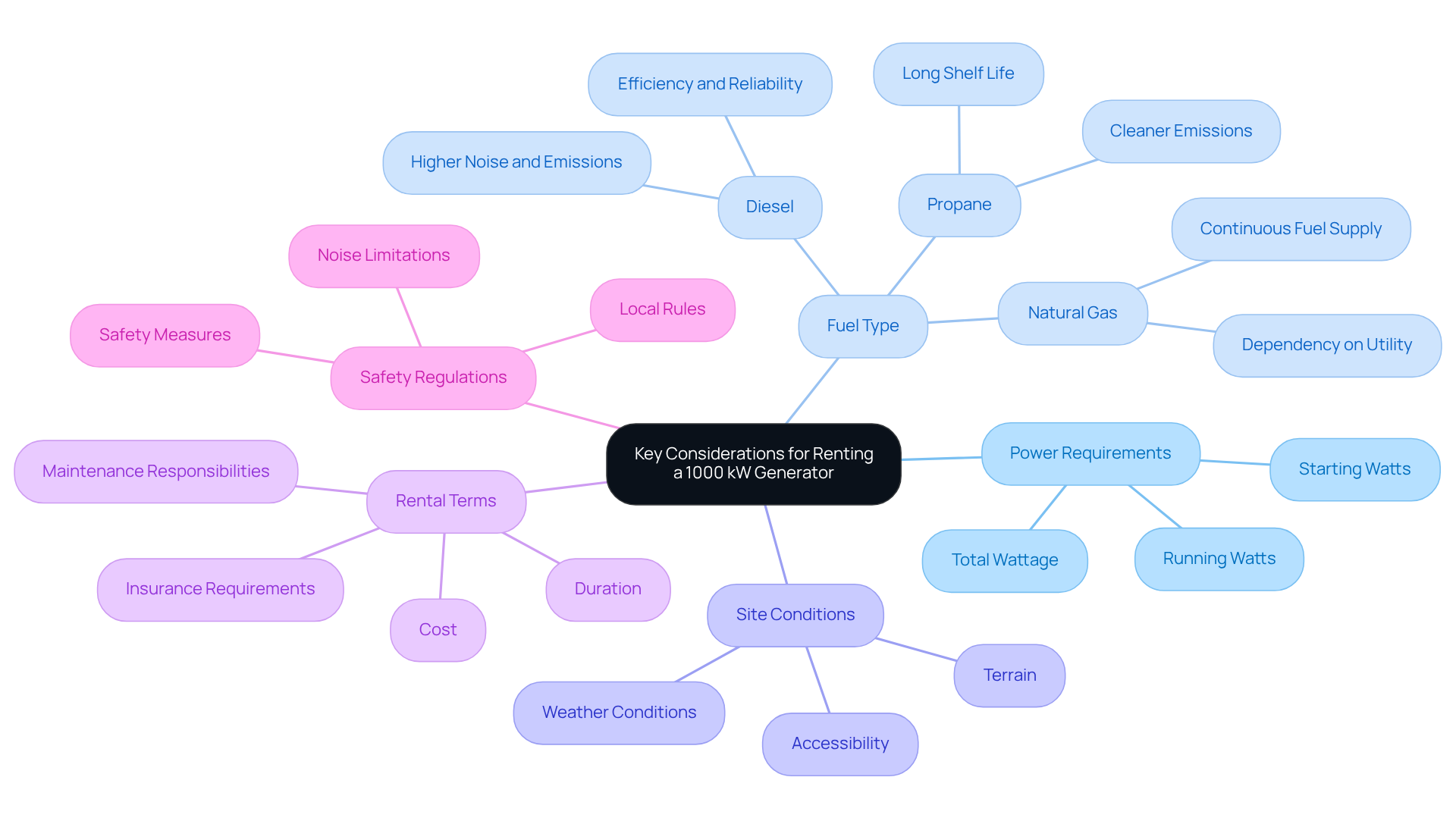 This mindmap starts with the main topic in the center and branches out into important factors to consider when renting a generator. Each branch represents a key consideration, and the sub-branches provide more details about each factor. This layout helps you see how everything connects and what to think about for a successful rental experience.