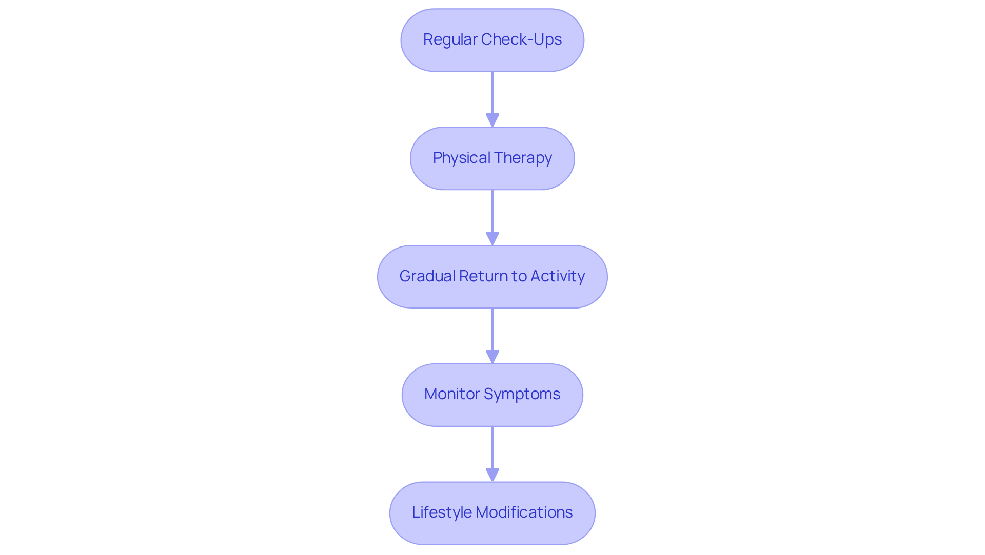 Each box represents a crucial step in your recovery after PRP therapy. Follow the arrows to see how each step builds on the previous one, guiding you towards a successful healing journey.