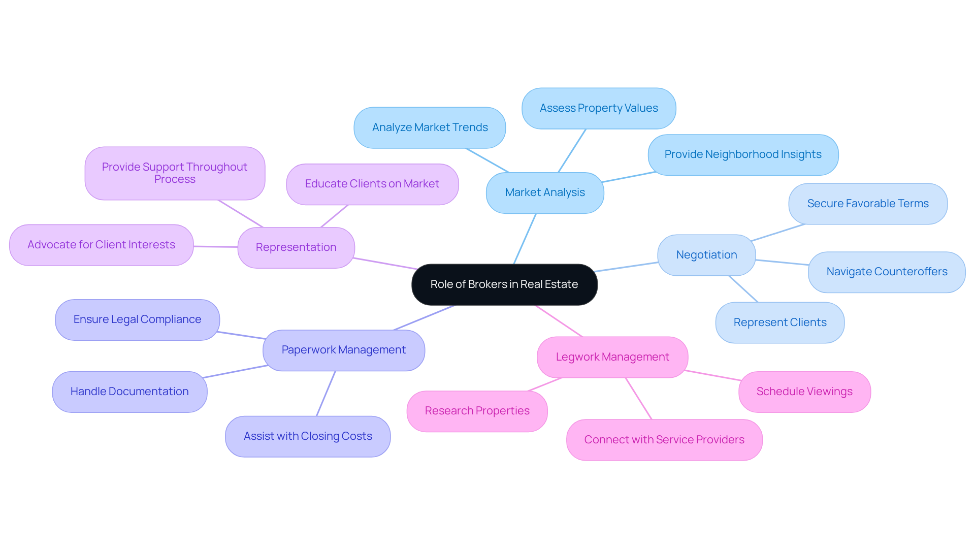 The central node represents the overall role of brokers, while each branch highlights a specific responsibility. The sub-points provide additional details about what each responsibility entails, helping you understand the comprehensive support brokers offer in real estate transactions.