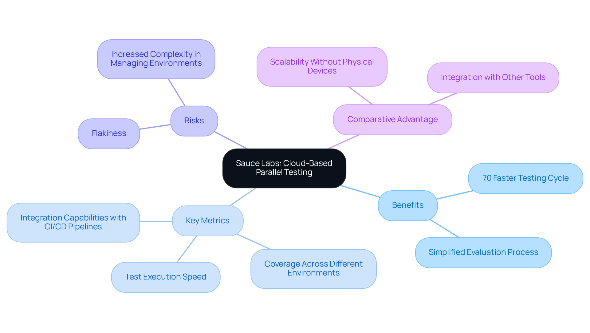 The center shows Sauce Labs, with branches leading to its benefits, key metrics for evaluation, potential risks, and how it compares to other tools. Each branch helps you understand different aspects of Sauce Labs' offerings. The center shows Sauce Labs, with branches leading to its benefits, key metrics for evaluation, potential risks, and how it compares to other tools. Each branch helps you understand different aspects of Sauce Labs' offerings.