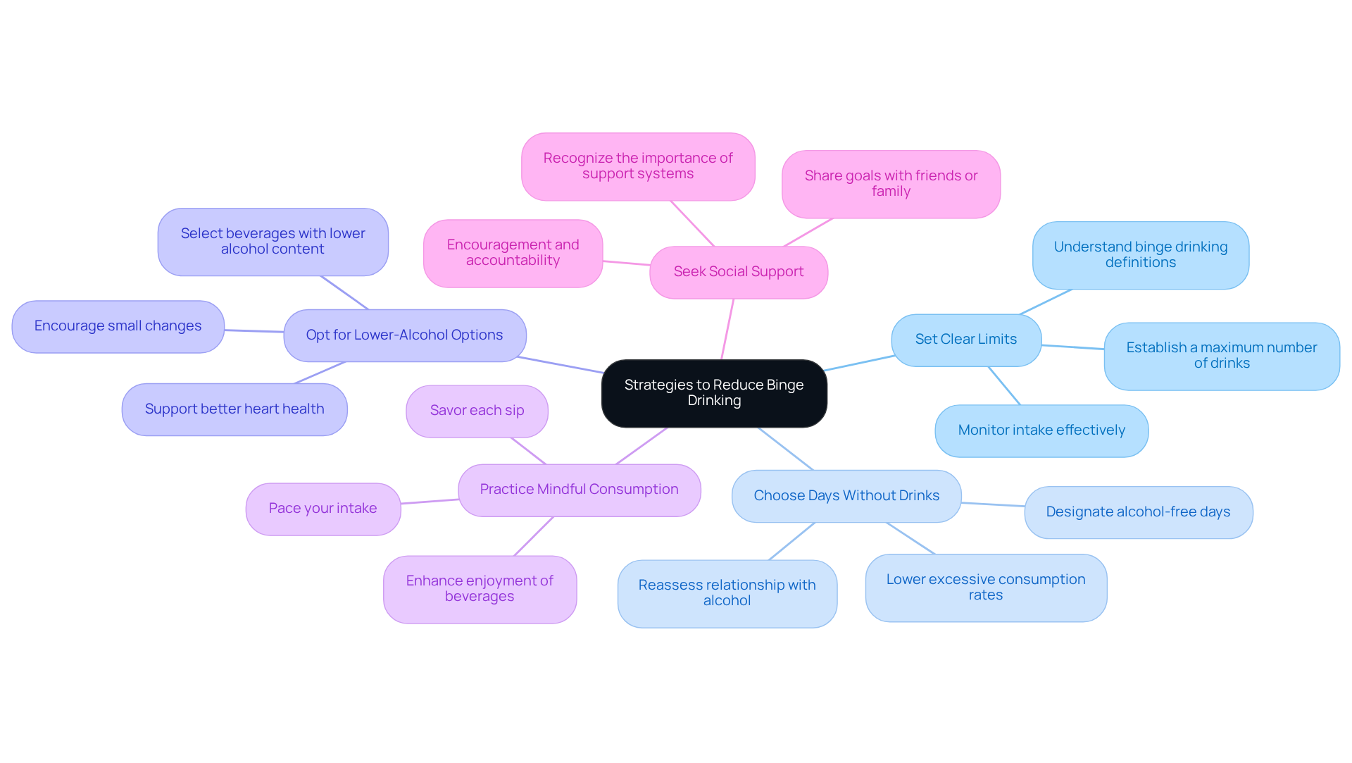 The center shows the main goal of reducing binge drinking, and each branch represents a different strategy. Follow the branches to see specific actions and tips that can help you achieve healthier drinking habits.