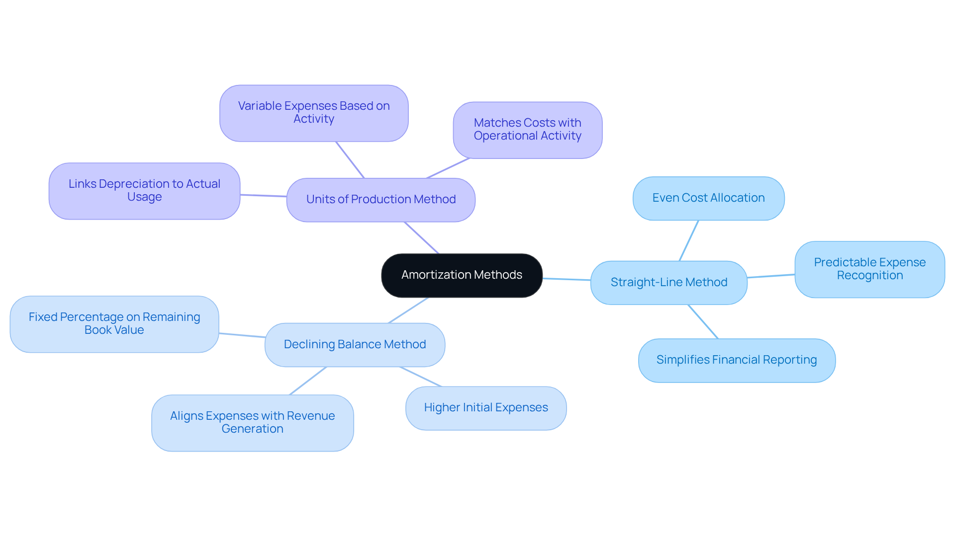 This mindmap illustrates the different methods of amortization available to tech companies. Each branch represents a method, and the sub-branches highlight their unique advantages and characteristics. Use this map to understand which method might best suit your company's financial reporting and tax strategies. This mindmap illustrates the different methods of amortization available to tech companies. Each branch represents a method, and the sub-branches highlight their unique advantages and characteristics. Use this map to understand which method might best suit your company's financial reporting and tax strategies.