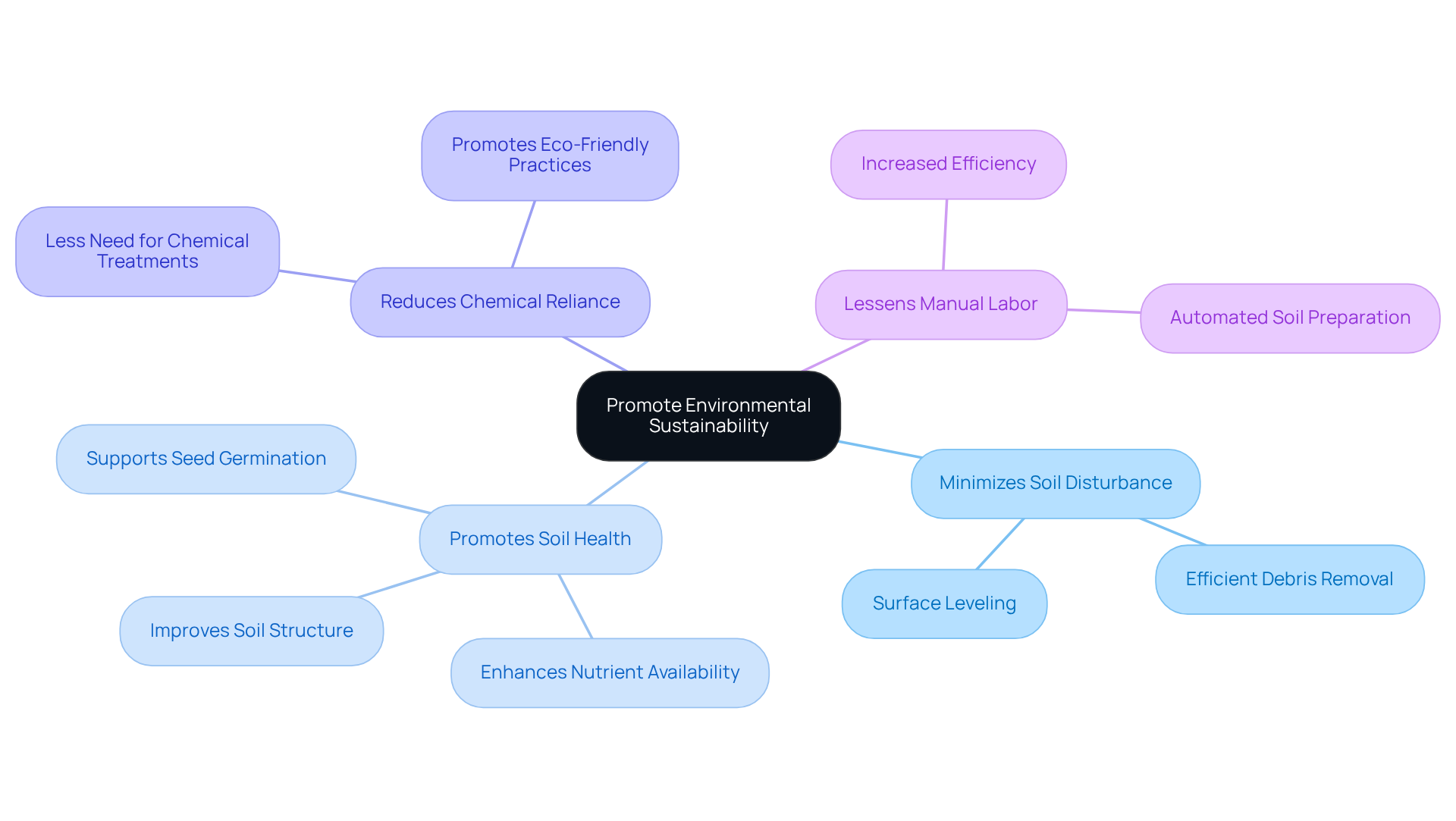 The center shows the main goal of promoting sustainability, and the branches illustrate how the skid steer power rake helps achieve this through various benefits.