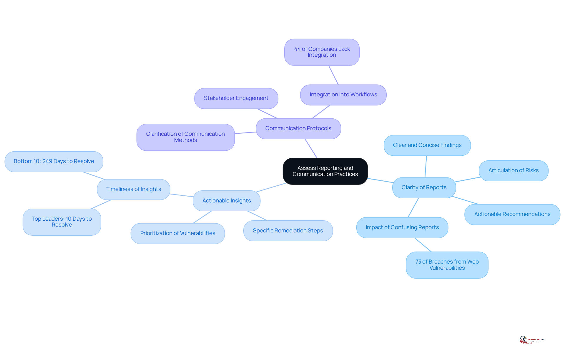 The central node represents the main focus on improving cybersecurity. Each branch highlights a key aspect of reporting and communication, with sub-branches providing more detail. This layout helps you understand how each element contributes to a stronger cybersecurity posture. The central node represents the main focus on improving cybersecurity. Each branch highlights a key aspect of reporting and communication, with sub-branches providing more detail. This layout helps you understand how each element contributes to a stronger cybersecurity posture.