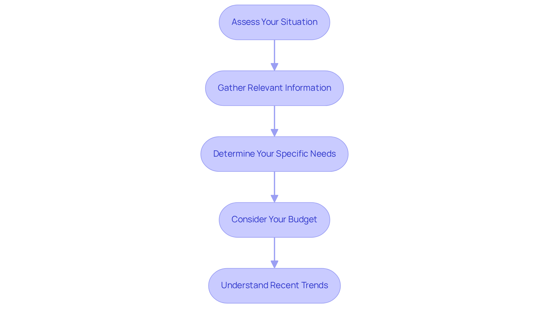 Each box represents a step you should take to understand your immigration legal needs. Follow the arrows to see how each step leads to the next, helping you navigate your journey effectively.