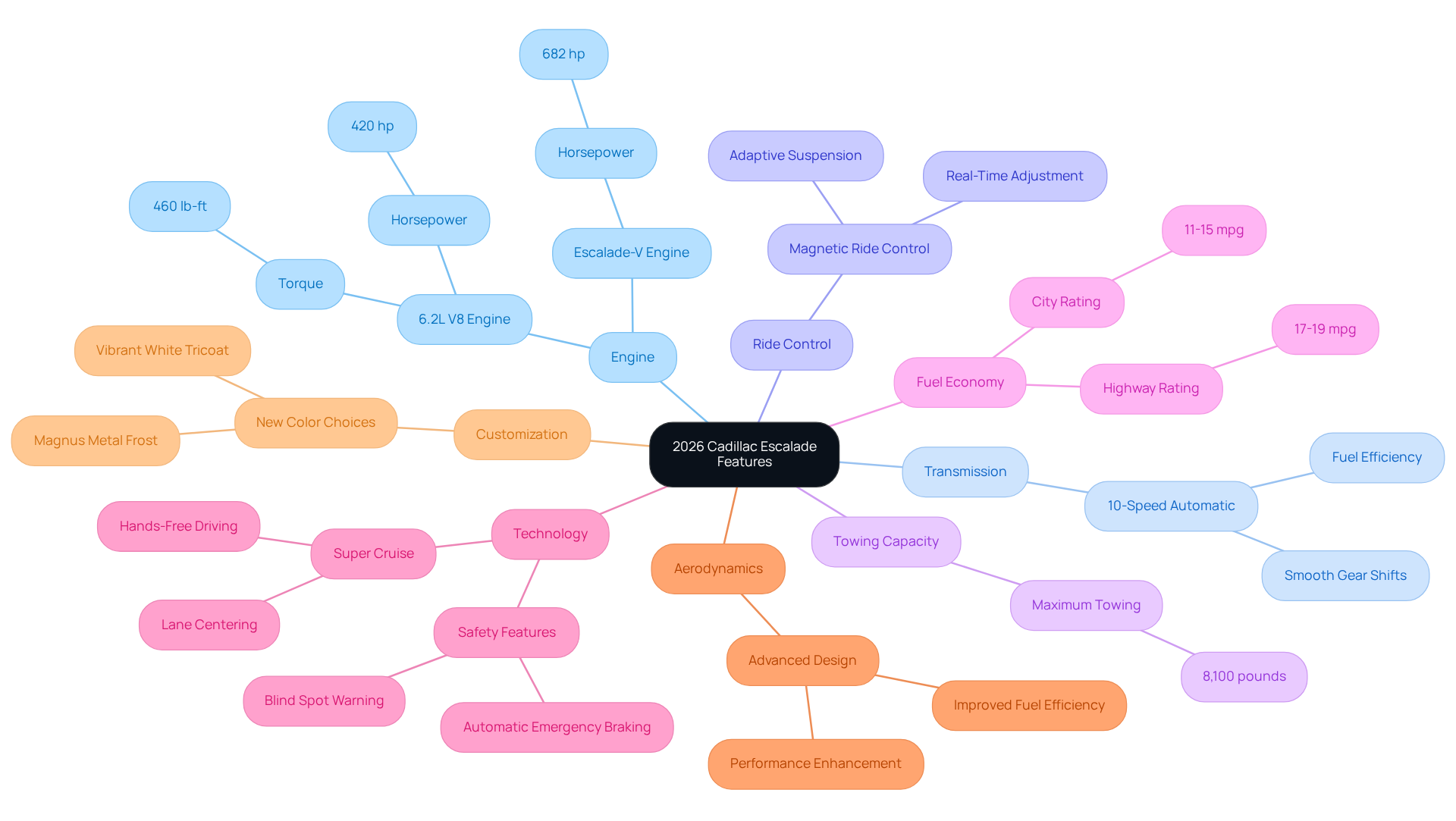 This mindmap starts with the main topic in the center, showing the various features of the Cadillac Escalade. Each branch represents a different aspect of the vehicle, and the sub-branches provide more details. It's a great way to see how all these features connect to the overall theme of performance and comfort. This mindmap starts with the main topic in the center, showing the various features of the Cadillac Escalade. Each branch represents a different aspect of the vehicle, and the sub-branches provide more details. It's a great way to see how all these features connect to the overall theme of performance and comfort.