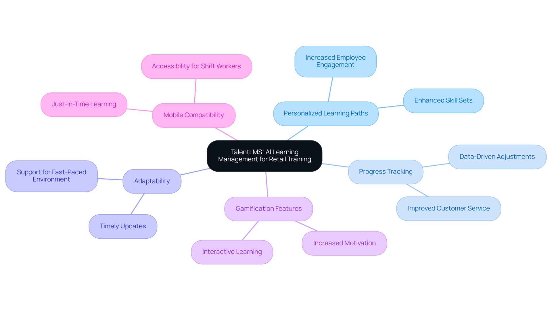 The center represents TalentLMS, and the branches show its key features. Each feature has benefits that explain how it helps retail associates improve their skills and performance.