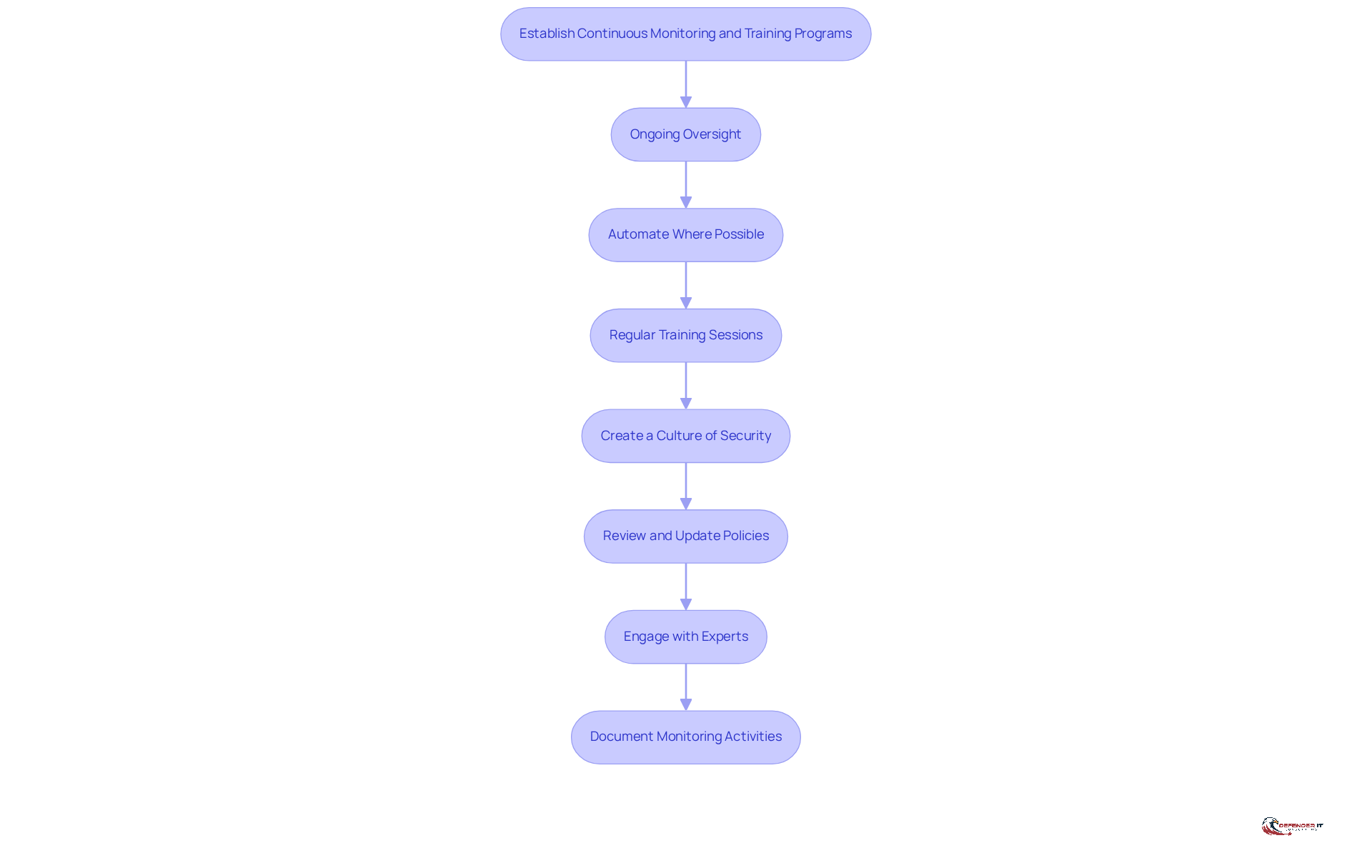 This flowchart shows the steps organizations need to take to set up effective monitoring and training for cybersecurity. Each box represents a key action, and the arrows guide you through the process from start to finish. This flowchart shows the steps organizations need to take to set up effective monitoring and training for cybersecurity. Each box represents a key action, and the arrows guide you through the process from start to finish.