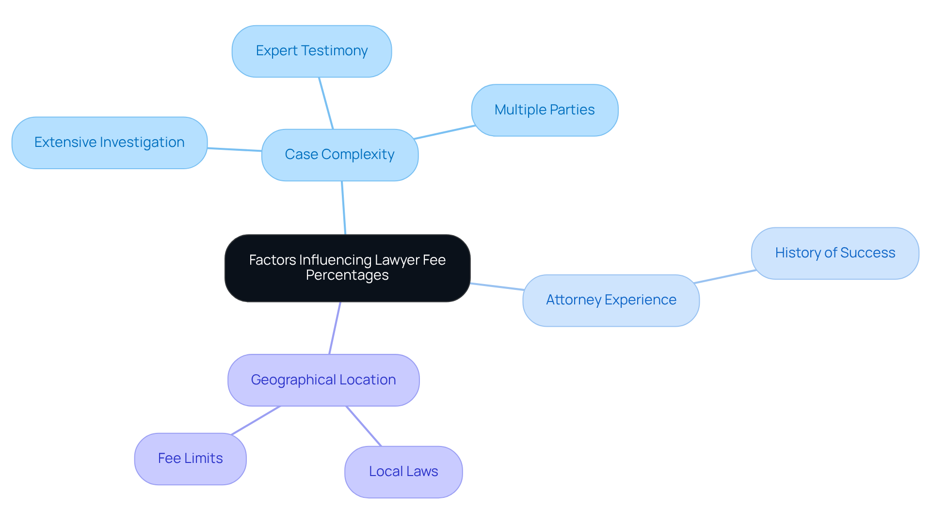 The central node represents the main topic, while the branches show different factors that can affect how much lawyers charge. Each sub-branch provides more detail about those factors, helping you understand the complexities involved.