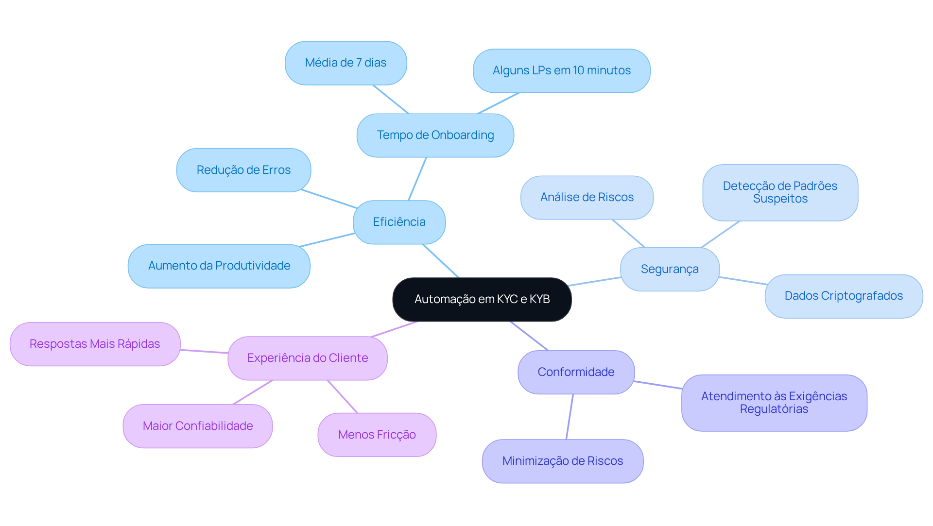 O nó central representa a automação em KYC e KYB, enquanto as ramificações mostram os principais benefícios e suas características. Siga as linhas para entender como cada aspecto se relaciona com a automação.