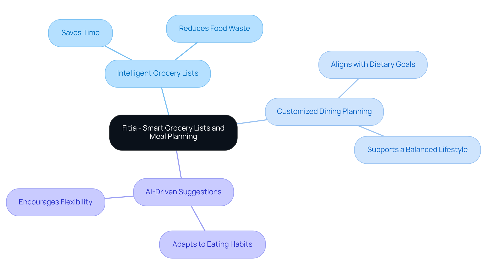 This mindmap starts with Fitia at the center, showing how it helps with meal planning and grocery lists. Each branch represents a key feature, and the sub-branches explain the benefits, making it easy to see how Fitia can improve your meal prep and support a healthier lifestyle.