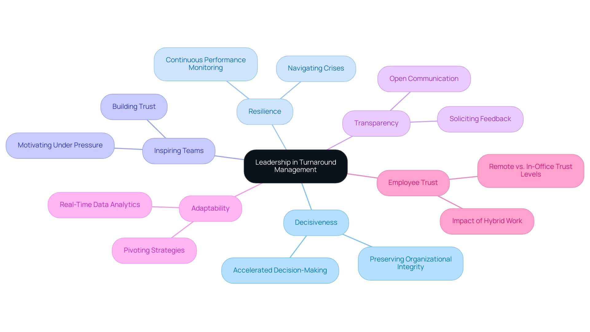 The central node represents the overarching theme, with branches illustrating key leadership qualities and strategies. Each color denotes a different leadership quality.