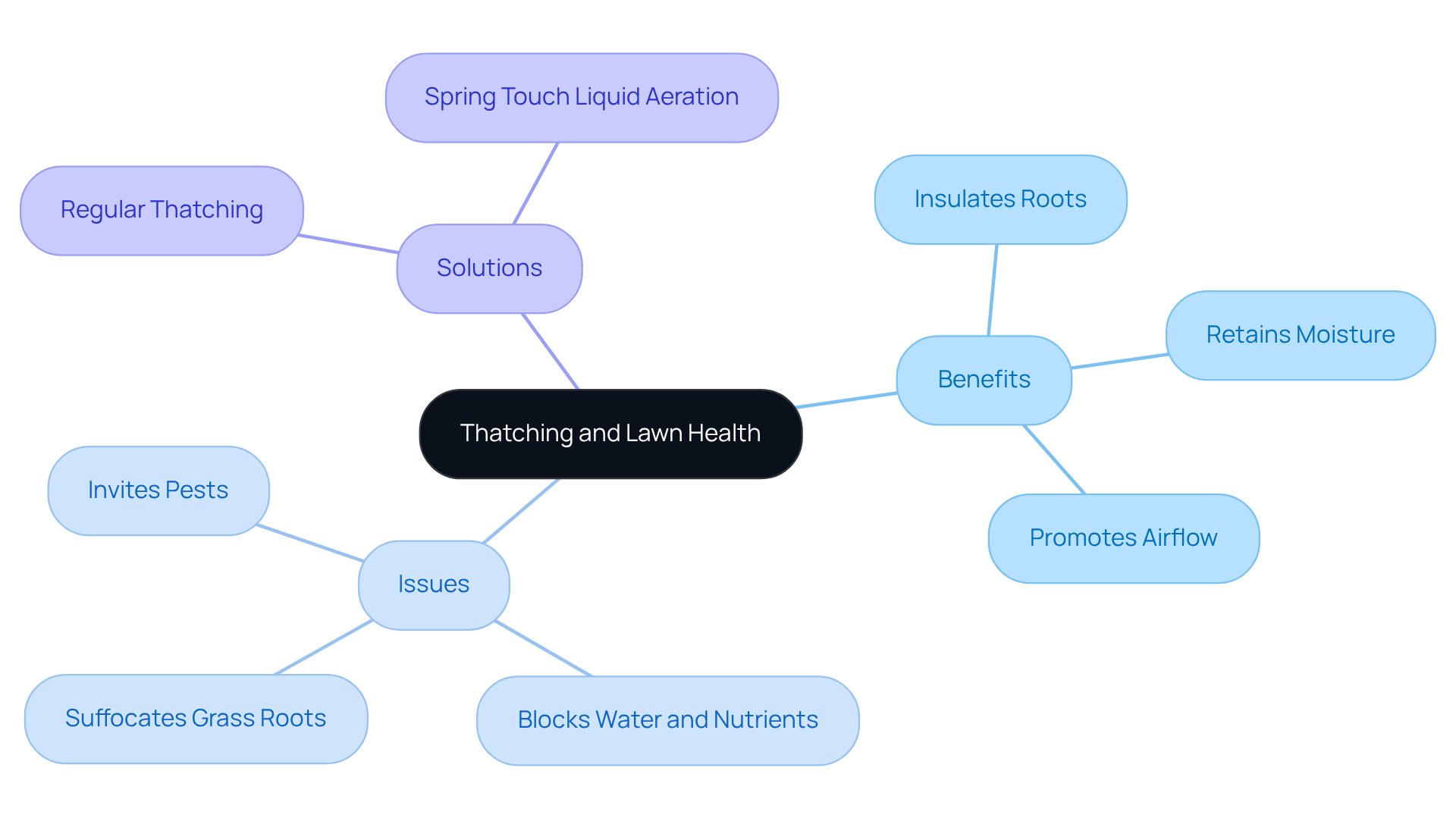 The central node represents thatching, while the branches show its benefits, issues, and solutions. Each color-coded branch helps you see how these elements connect to maintain a healthy lawn.