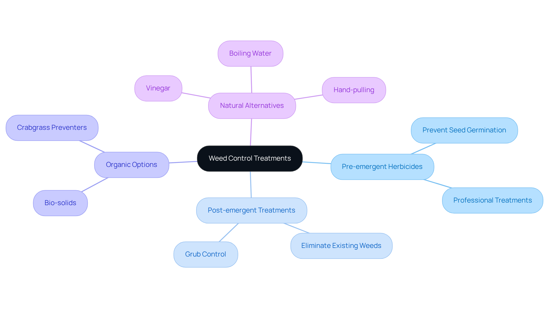 The central node represents the main topic of weed control, while the branches show different treatment categories. Each sub-branch provides specific methods or products related to that category, helping you see all your options at a glance. The central node represents the main topic of weed control, while the branches show different treatment categories. Each sub-branch provides specific methods or products related to that category, helping you see all your options at a glance.
