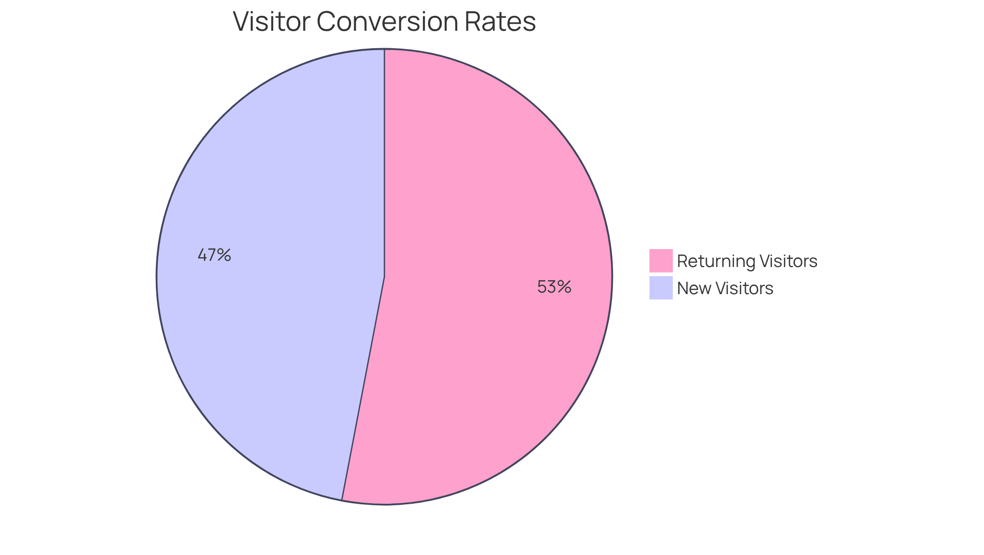 This pie chart shows the breakdown of visitors to a website. The blue slice represents returning visitors, who make up 53% of all visits and convert at a higher rate of 2.9%. The orange slice represents new visitors, who account for 47% of visits and convert at a lower rate of 1.7%. The bigger the slice, the more visitors fall into that category. This pie chart shows the breakdown of visitors to a website. The blue slice represents returning visitors, who make up 53% of all visits and convert at a higher rate of 2.9%. The orange slice represents new visitors, who account for 47% of visits and convert at a lower rate of 1.7%. The bigger the slice, the more visitors fall into that category.