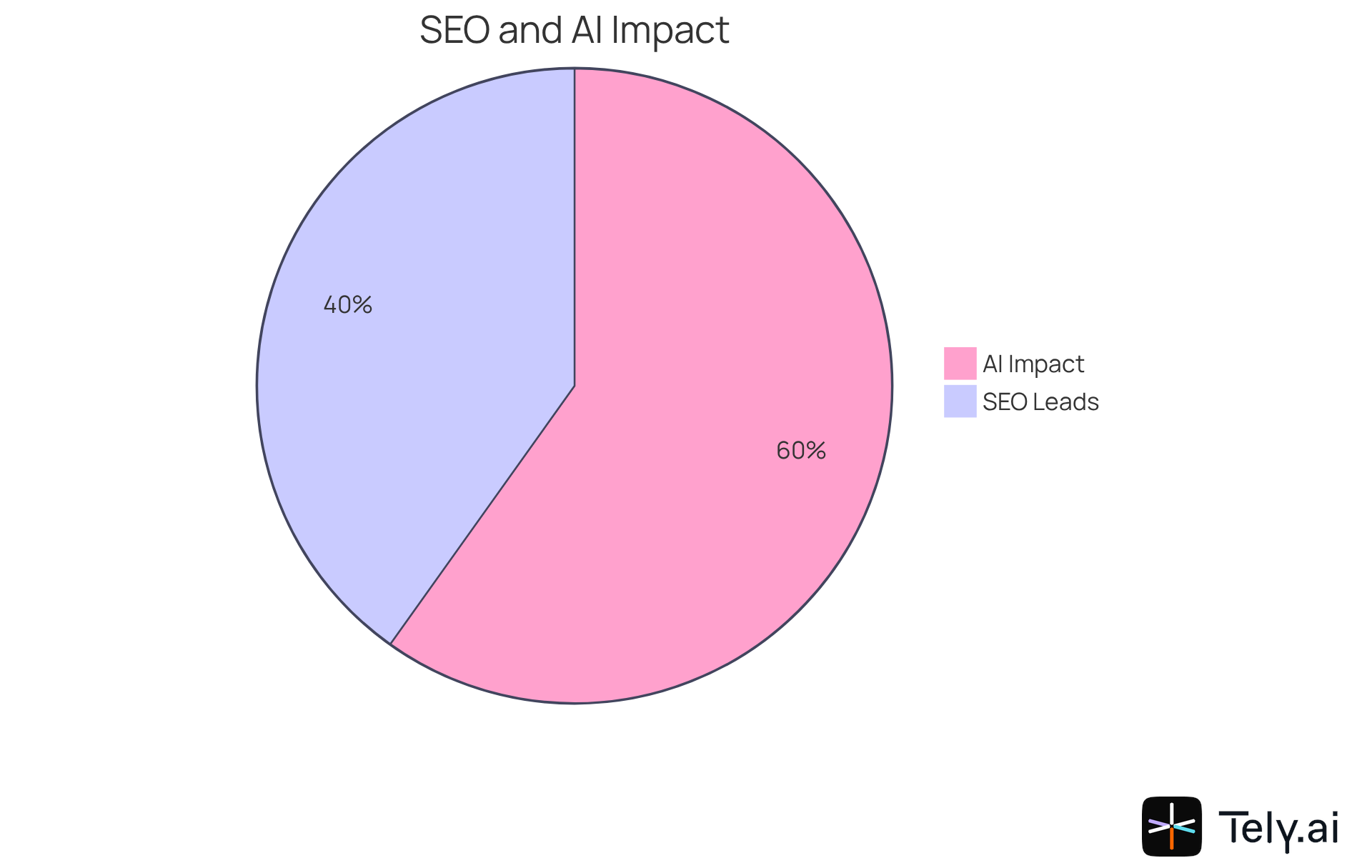 The blue slice represents the 57% of marketers who find digital agency SEO more effective for lead generation, while the green slice shows the 85% of marketers who expect AI to enhance SEO outcomes. The blue slice represents the 57% of marketers who find digital agency SEO more effective for lead generation, while the green slice shows the 85% of marketers who expect AI to enhance SEO outcomes.