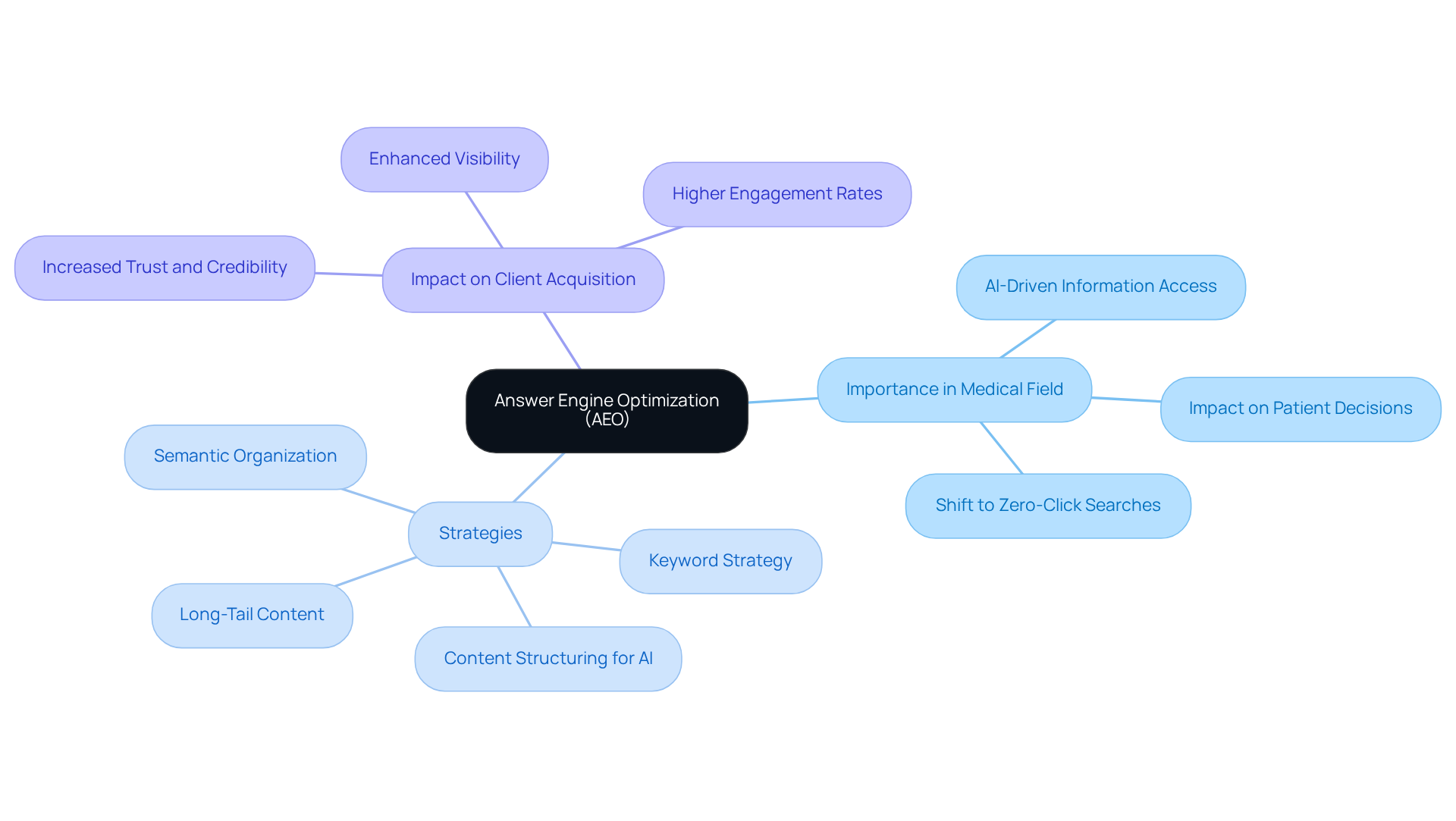 The central node represents AEO, with branches showing its importance, strategies for implementation, and the impact on client engagement. Follow the branches to explore how each aspect contributes to optimizing for AI discovery.