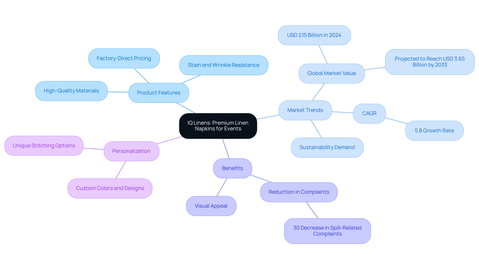 The center represents IQ Linens, and each branch shows different aspects of their offerings and market trends. Follow the branches to explore product features, market insights, and the benefits of using their linen napkins.