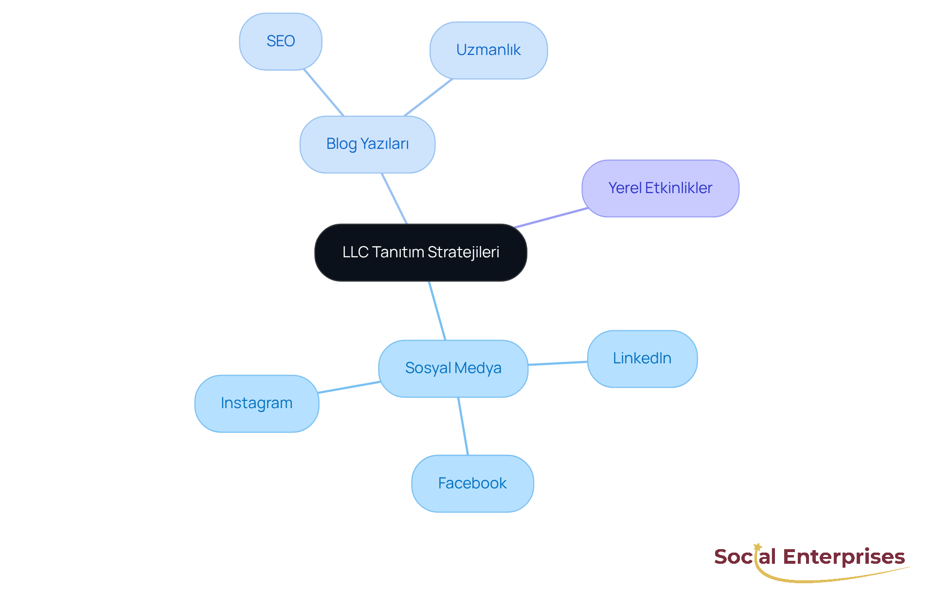 Merkezde LLC tanıtımı ile ilgili stratejiler var. Her dal, belirli bir stratejiyi temsil ediyor. Renkler ve dallar, stratejilerin çeşitliliğini ve ilişkilerini gösteriyor. Merkezde LLC tanıtımı ile ilgili stratejiler var. Her dal, belirli bir stratejiyi temsil ediyor. Renkler ve dallar, stratejilerin çeşitliliğini ve ilişkilerini gösteriyor.