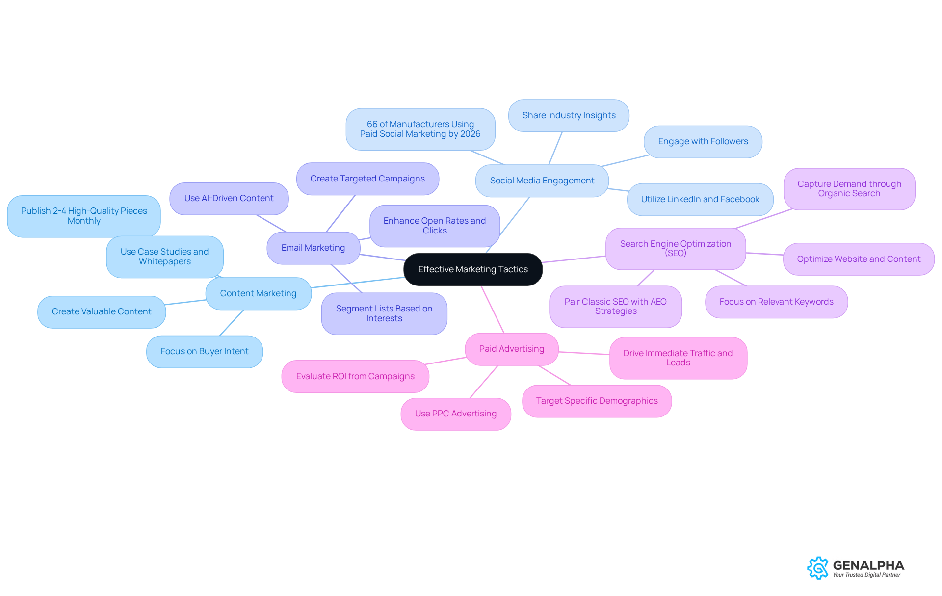 This mindmap starts with the main idea of effective marketing tactics at the center. Each branch represents a different strategy, and the sub-branches provide details on how to implement those strategies. Follow the branches to see how each tactic contributes to engaging your audience and driving conversions.