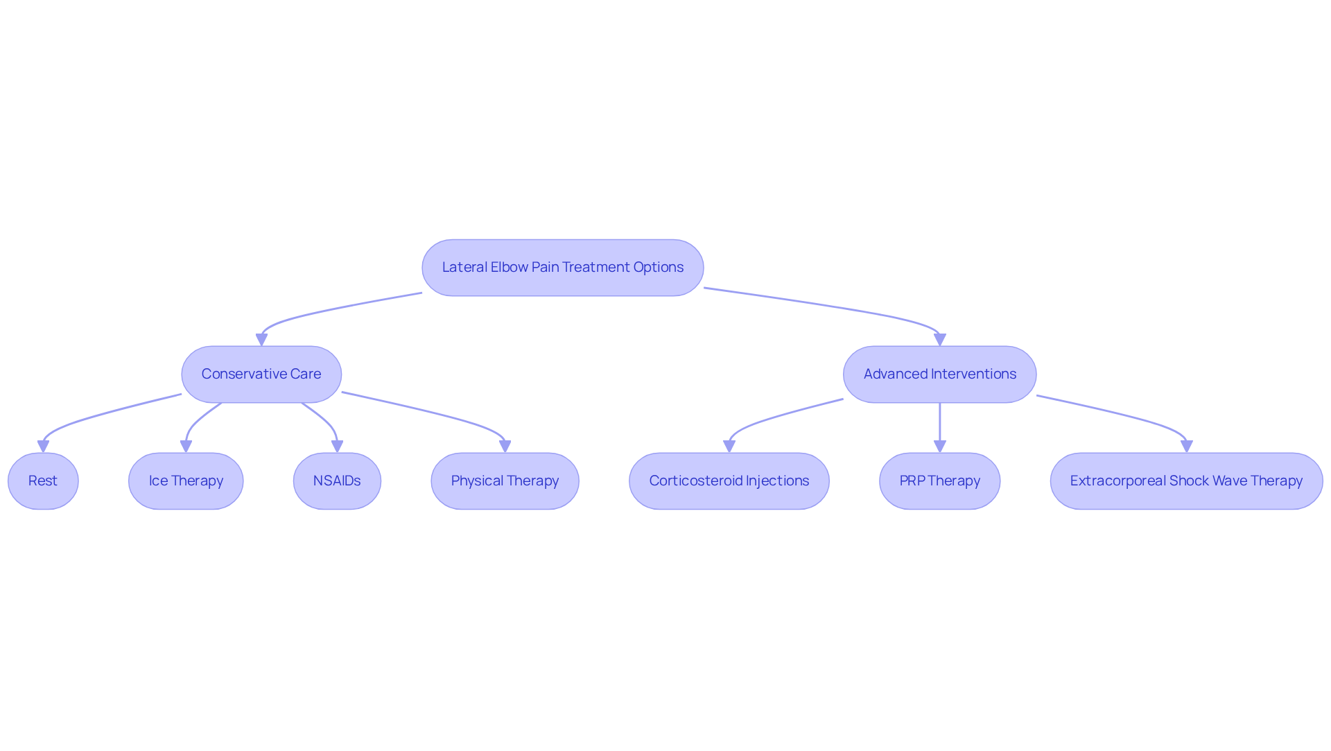 This flowchart shows the pathway for treating lateral elbow pain. Start with conservative options, and if needed, explore advanced treatments. Each box represents a different treatment method, guiding you through the choices available. This flowchart shows the pathway for treating lateral elbow pain. Start with conservative options, and if needed, explore advanced treatments. Each box represents a different treatment method, guiding you through the choices available.