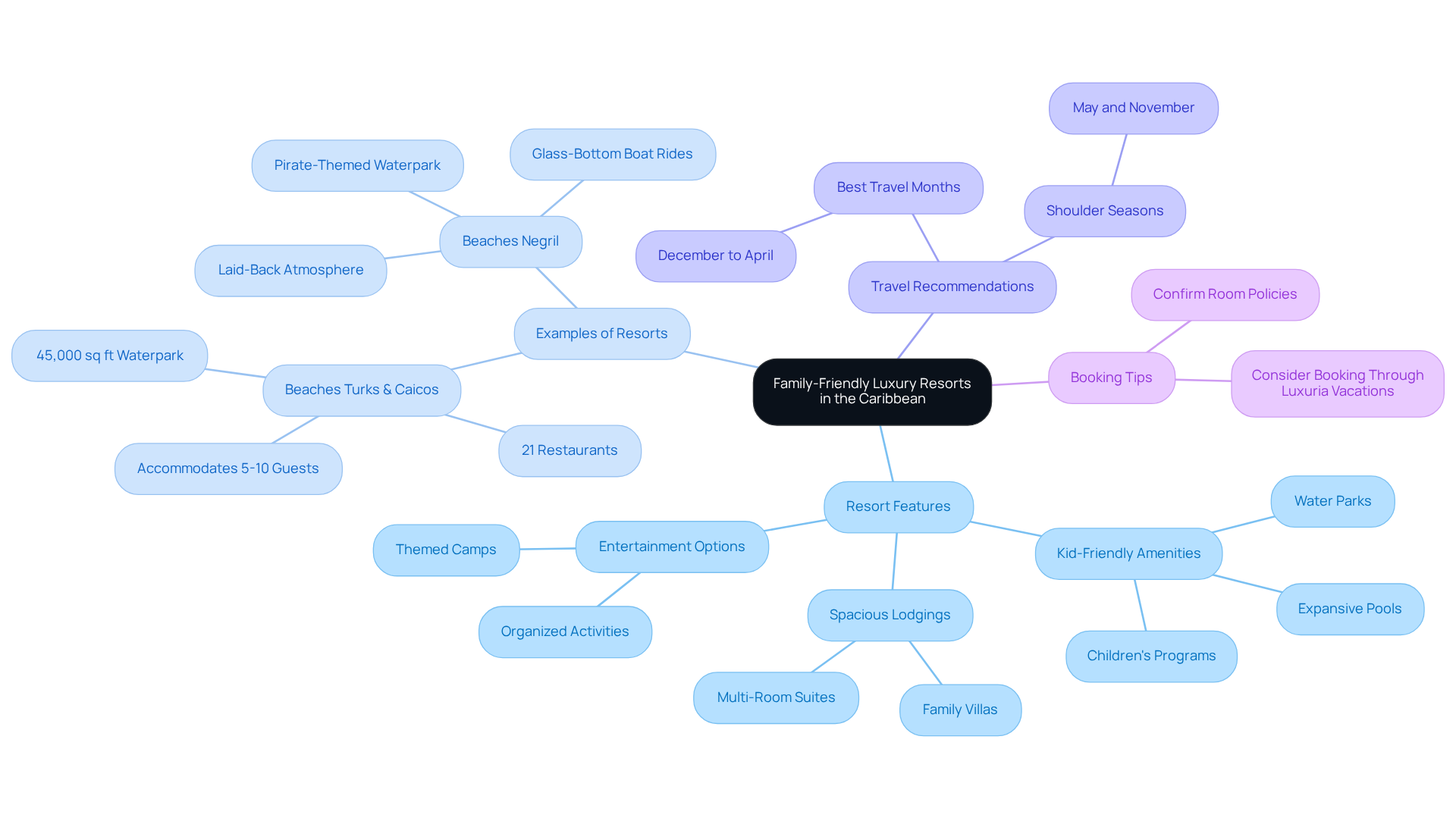 The central node represents the main topic, while the branches show different aspects of family-friendly resorts. Each sub-branch provides more details, helping you understand what makes these resorts special for families.