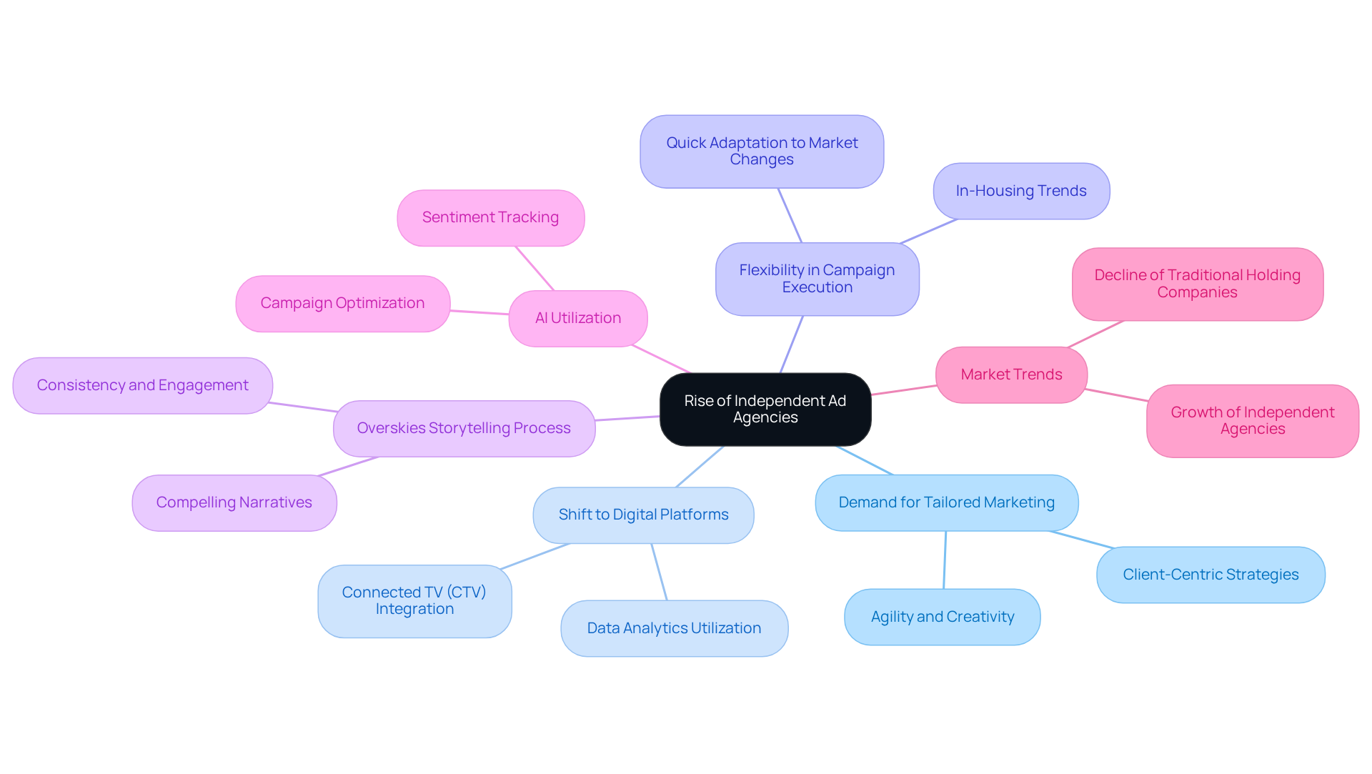 This mindmap starts with the main idea in the center and branches out to show the various factors contributing to the growth of independent ad agencies. Each branch represents a key theme, and the sub-branches provide more details. Follow the branches to understand how these elements connect and support the overall trend.