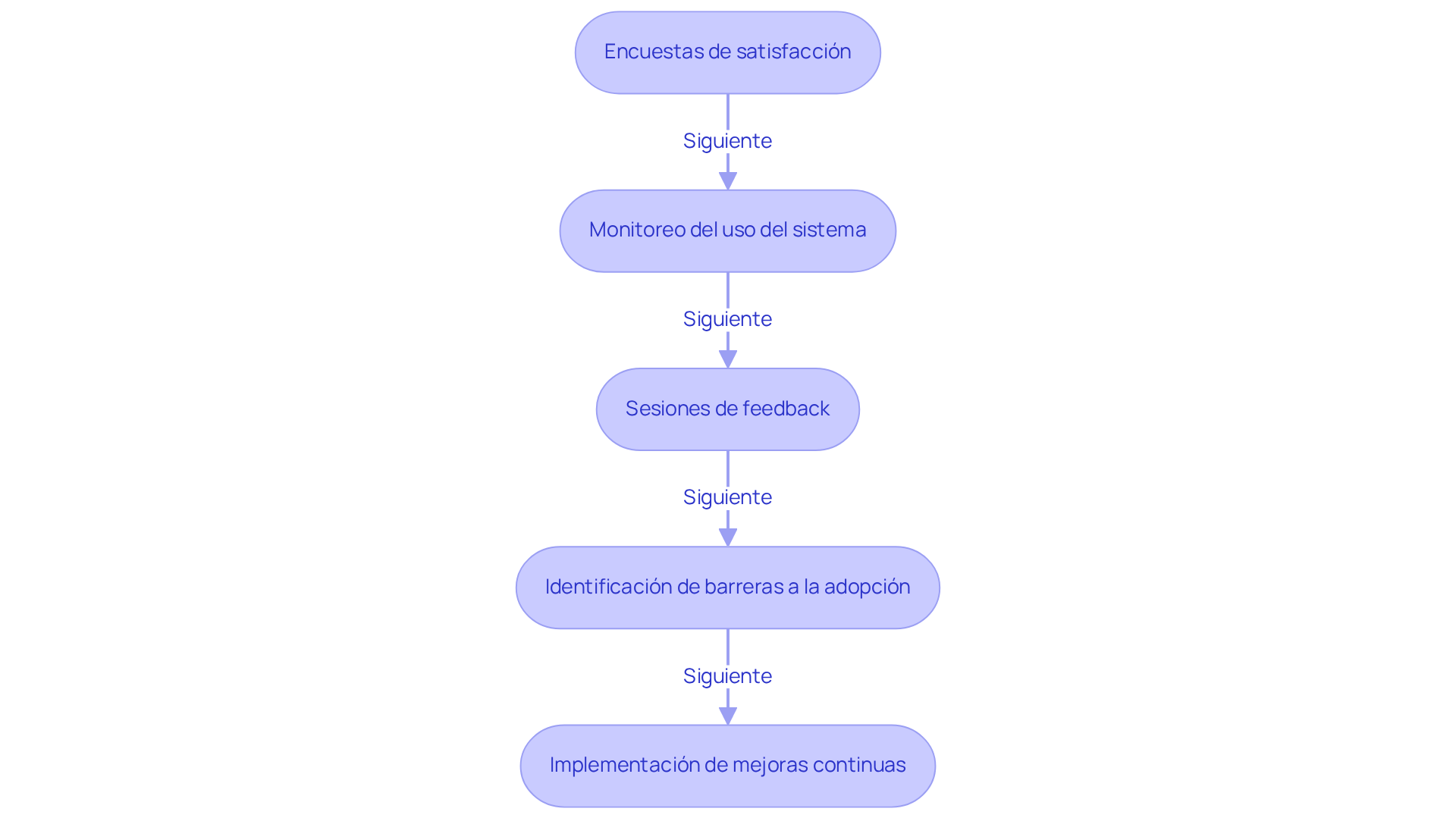 Cada cuadro representa un paso en el proceso de adopción de sistemas. Sigue las flechas para ver cómo cada etapa se relaciona con la siguiente y cómo contribuyen al éxito general de la implementación.