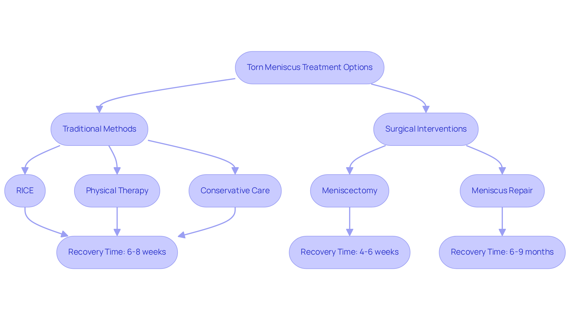 This flowchart shows the different paths you can take for treating a torn meniscus. Start with the traditional methods, which can lead to a quicker recovery for minor injuries, or move to surgical options for more severe cases. Each step outlines what to expect in terms of recovery time. This flowchart shows the different paths you can take for treating a torn meniscus. Start with the traditional methods, which can lead to a quicker recovery for minor injuries, or move to surgical options for more severe cases. Each step outlines what to expect in terms of recovery time.